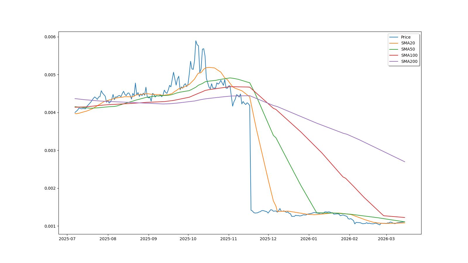 BDollar Simple Moving Averages