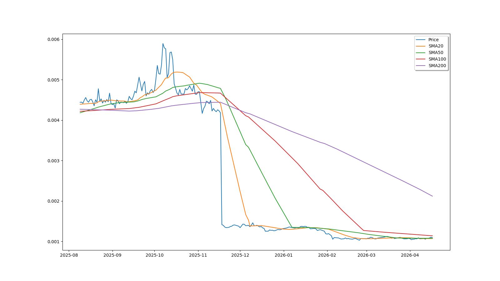 BDollar Simple Moving Averages