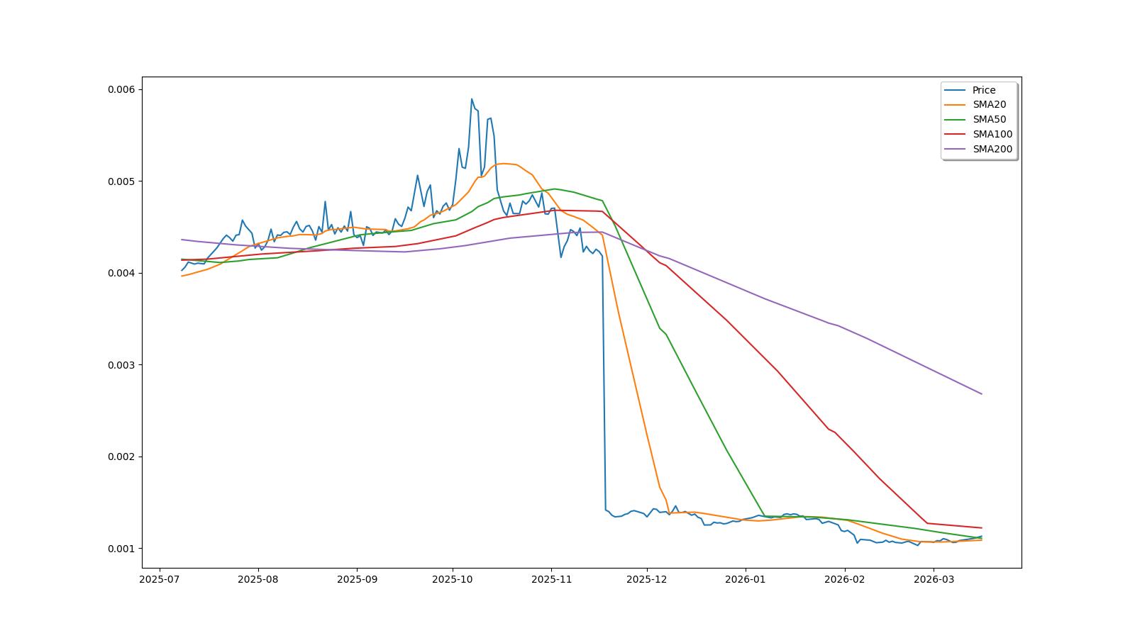 BDollar Simple Moving Averages