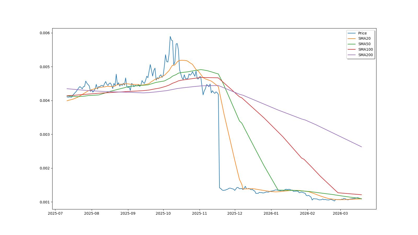 BDollar Simple Moving Averages