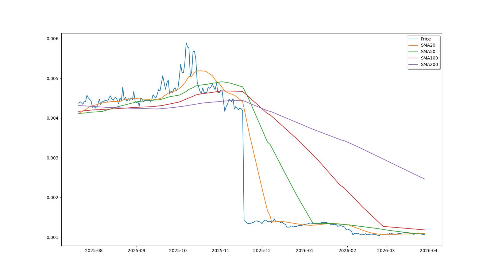 BDollar Simple Moving Averages