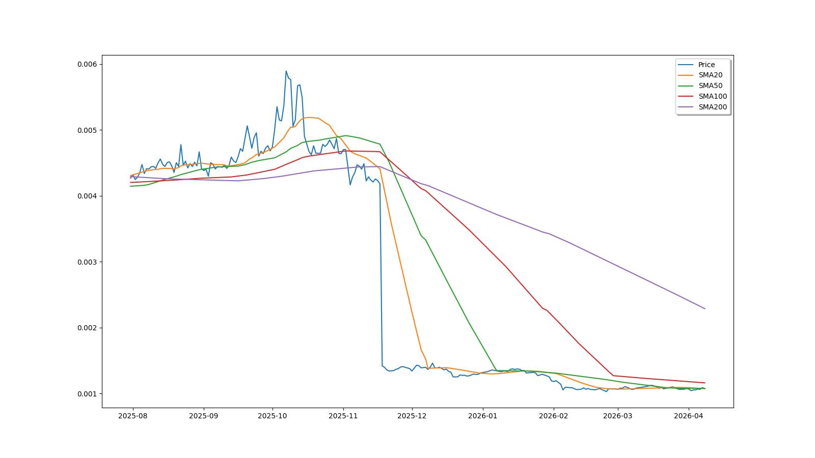 BDollar Simple Moving Averages