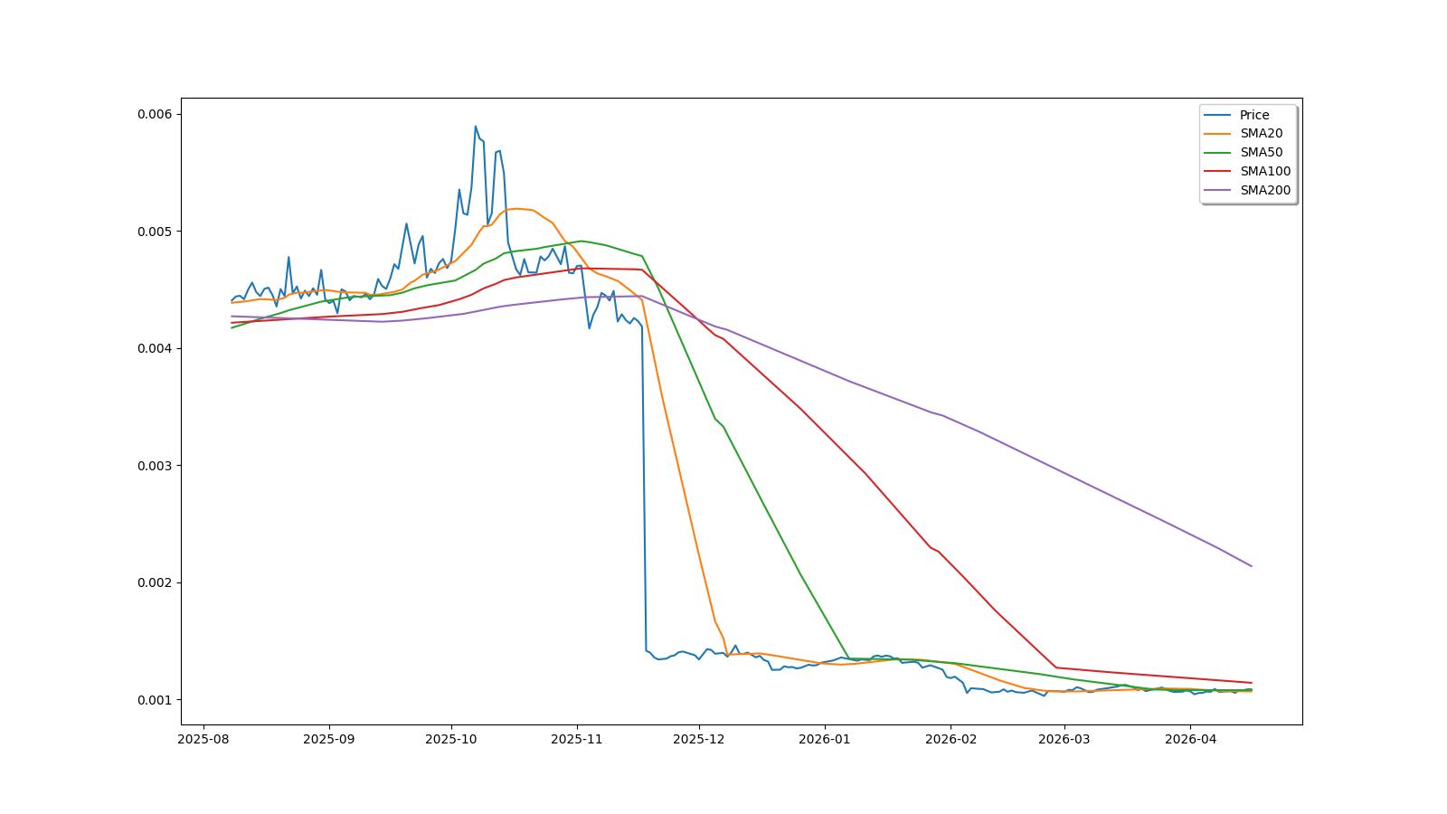 BDollar Simple Moving Averages