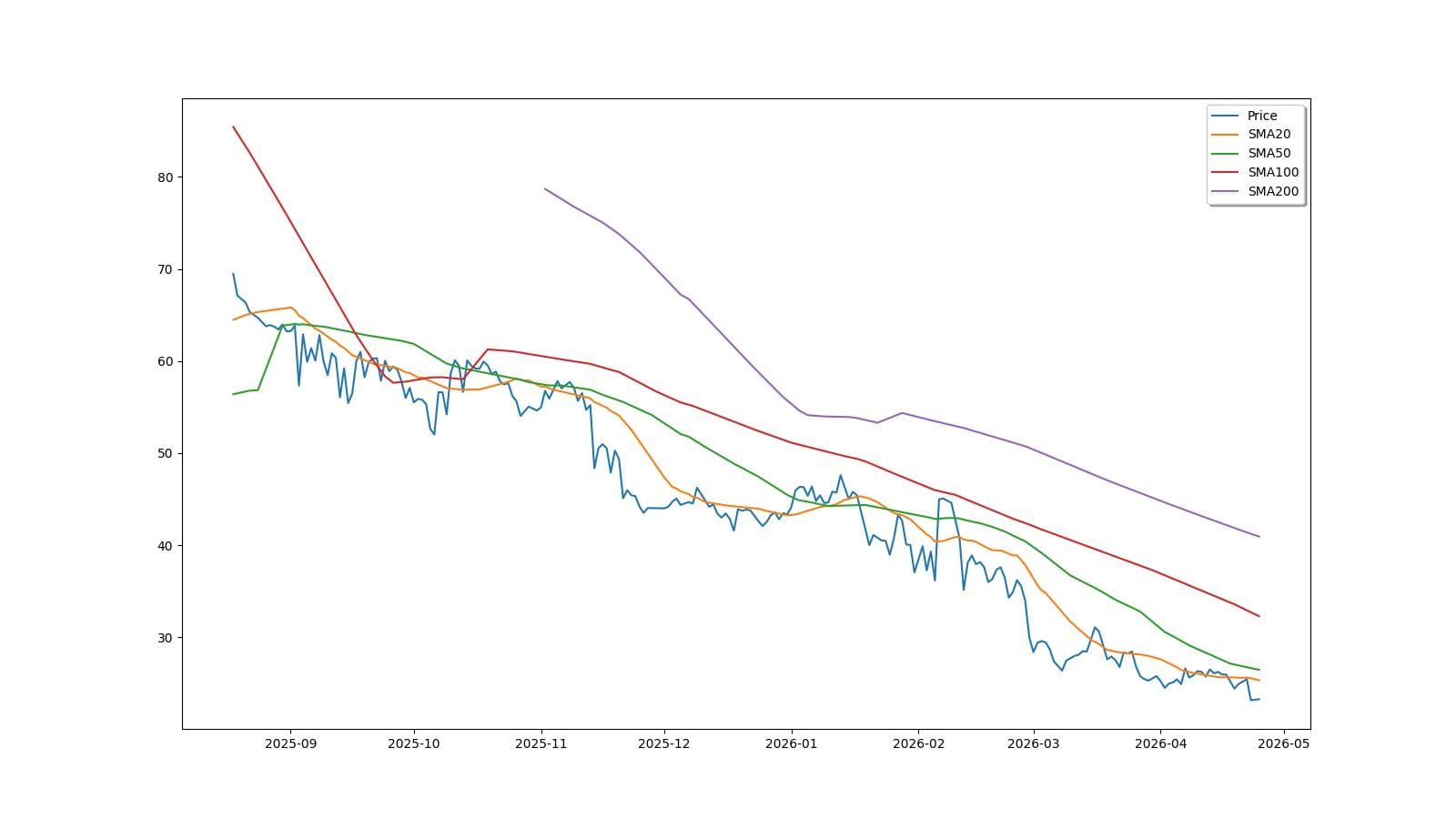 BDTCOIN Simple Moving Averages