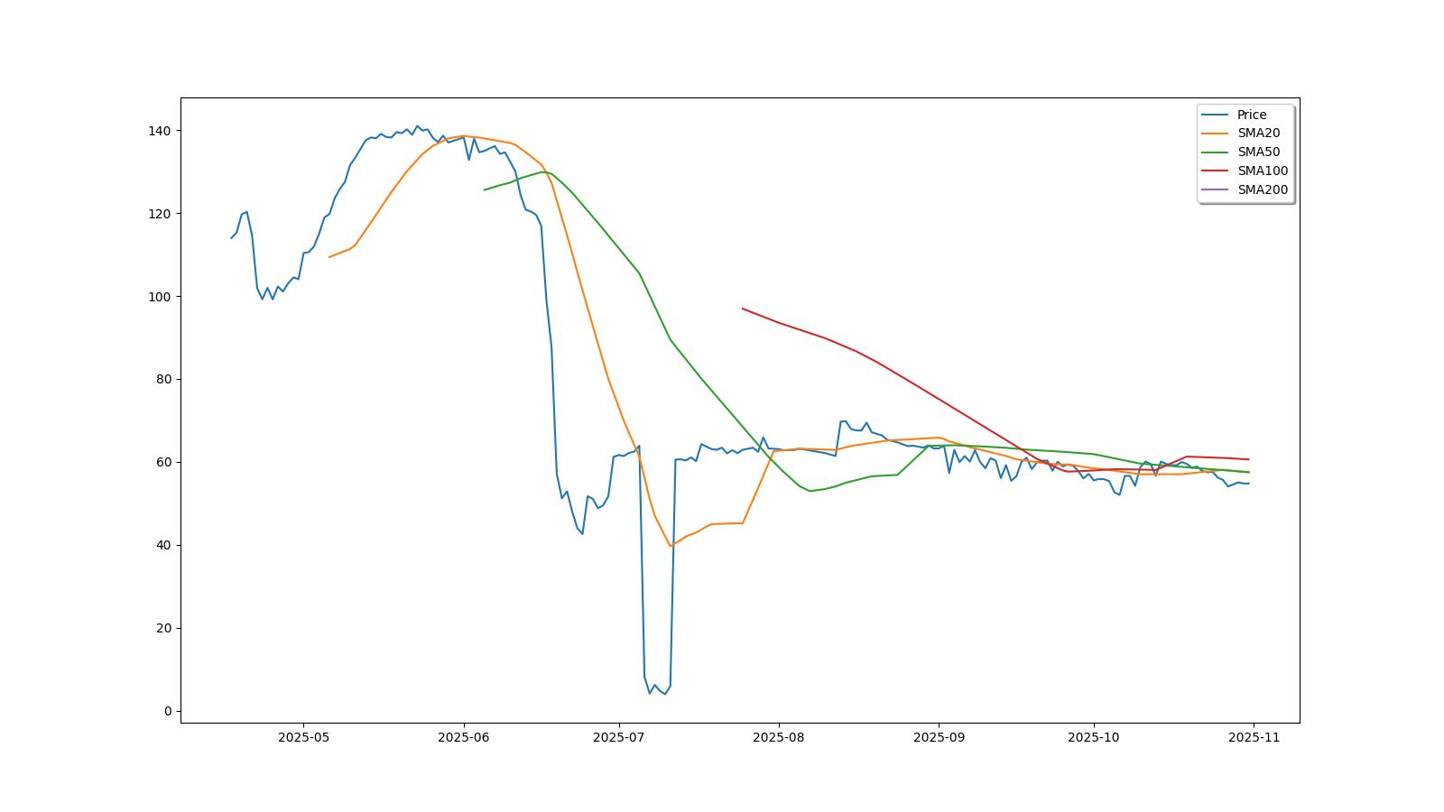 BDTCOIN Simple Moving Averages