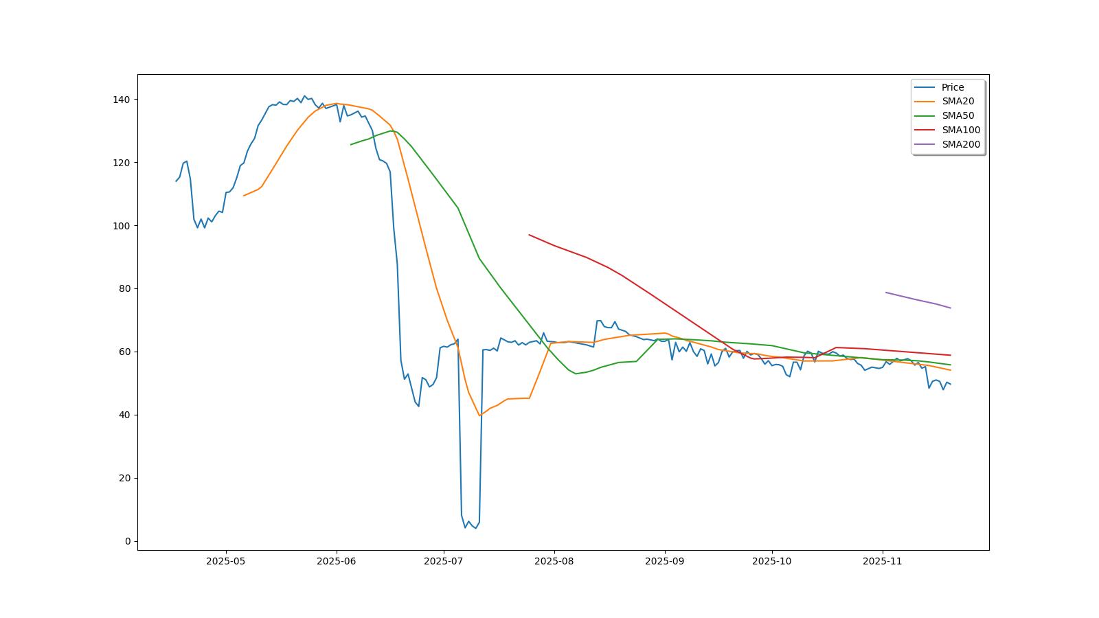 BDTCOIN Simple Moving Averages