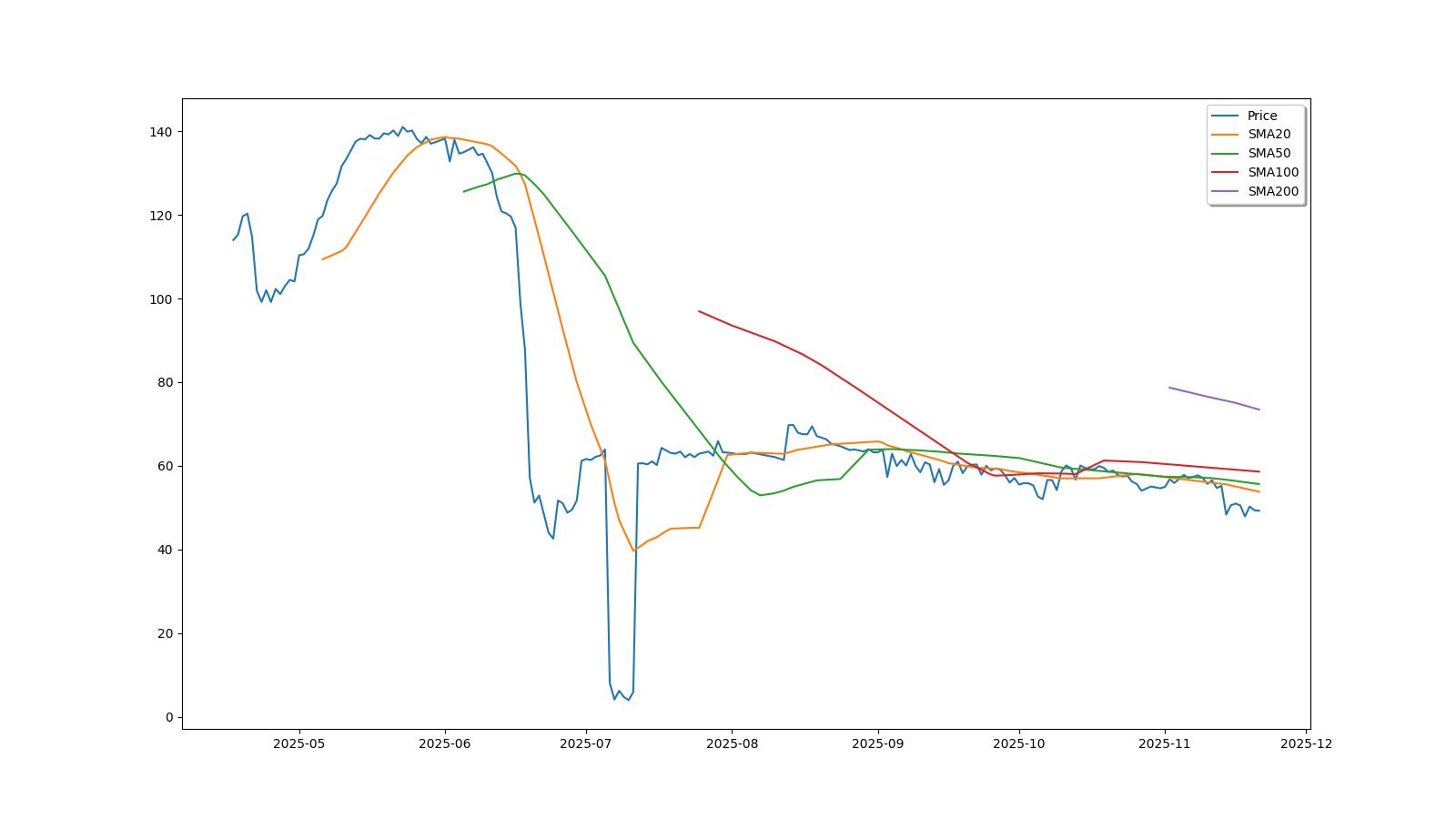 BDTCOIN Simple Moving Averages