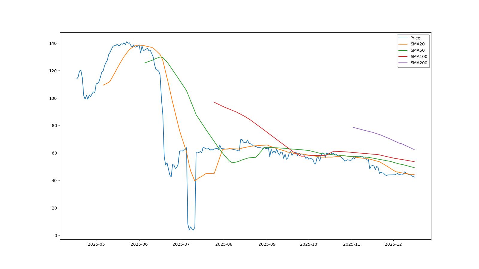 BDTCOIN Simple Moving Averages
