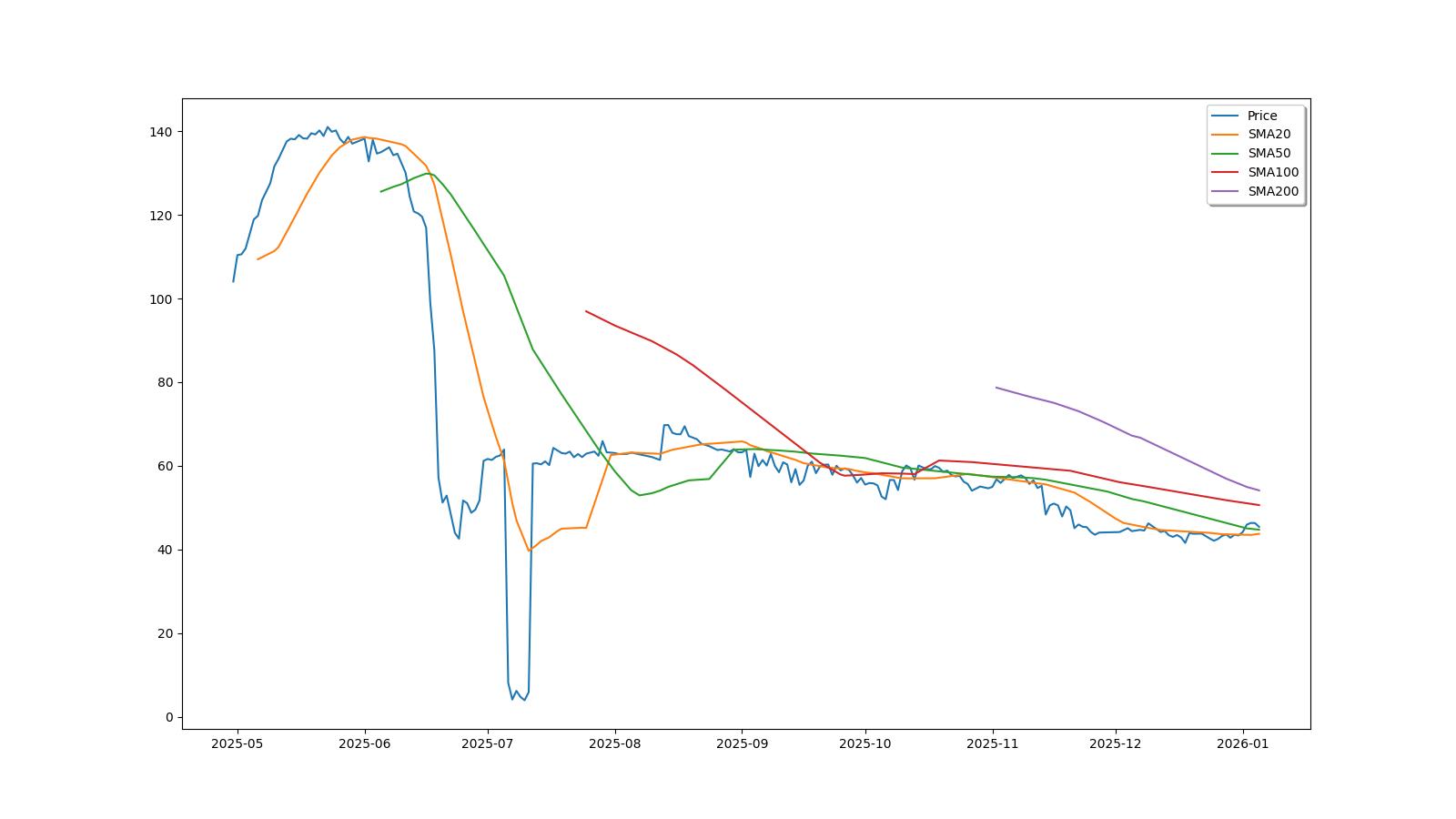 BDTCOIN Simple Moving Averages