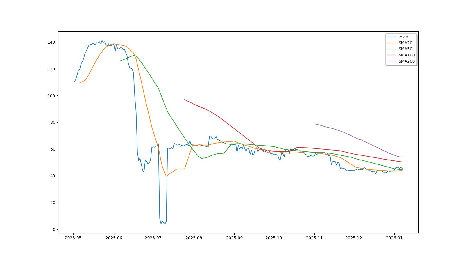 BDTCOIN Simple Moving Averages