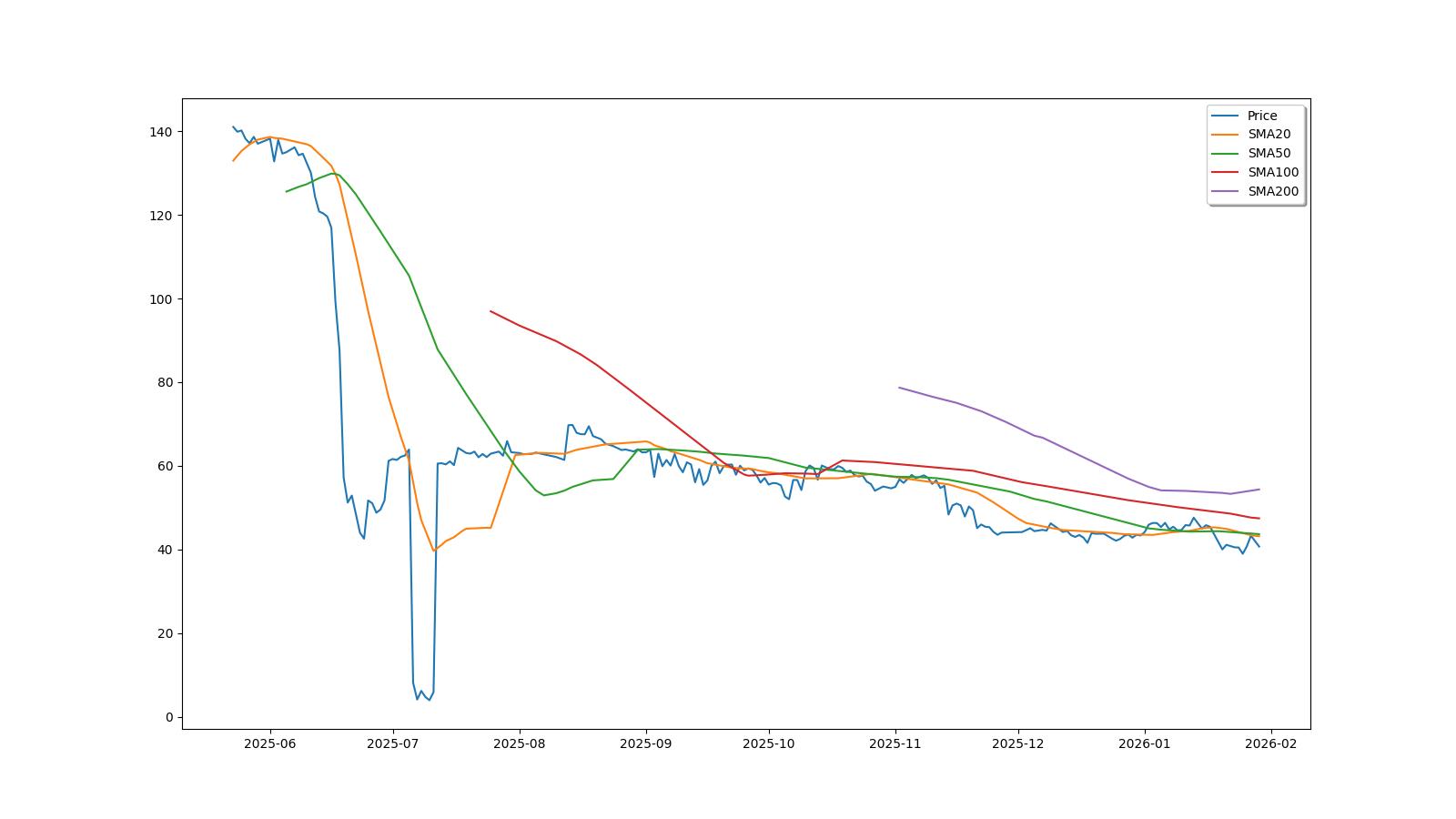 BDTCOIN Simple Moving Averages