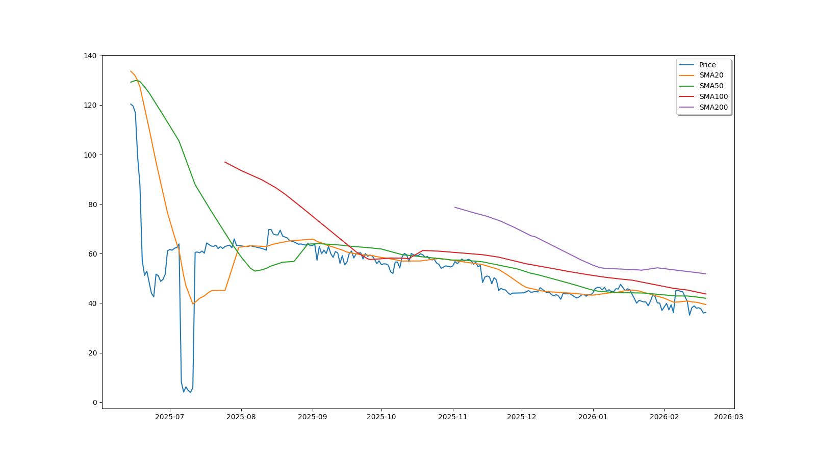 BDTCOIN Simple Moving Averages