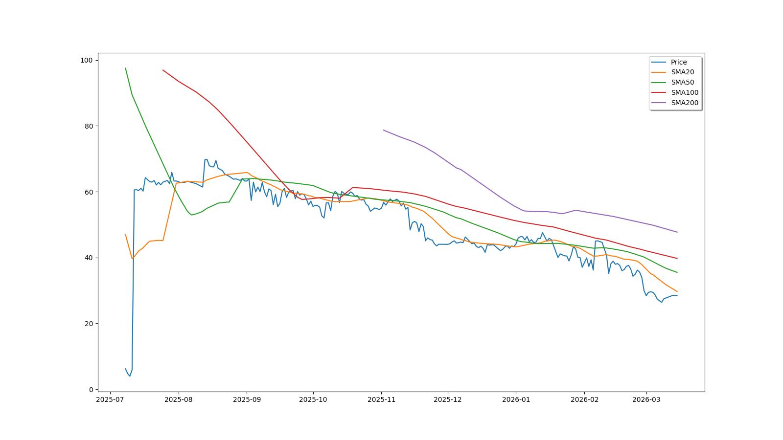 BDTCOIN Simple Moving Averages