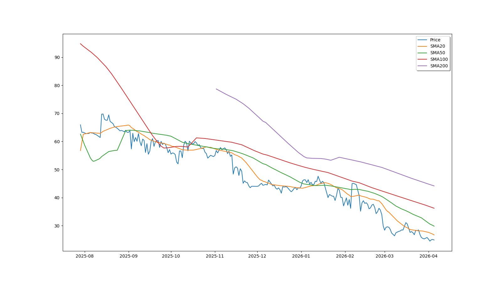 BDTCOIN Simple Moving Averages