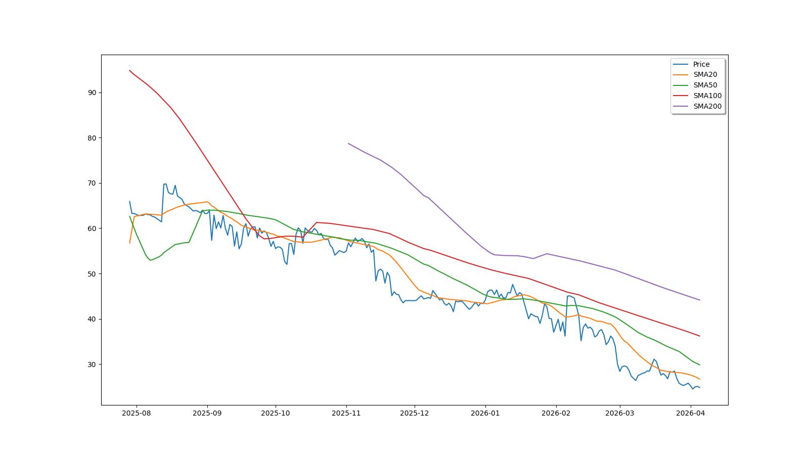 BDTCOIN Simple Moving Averages