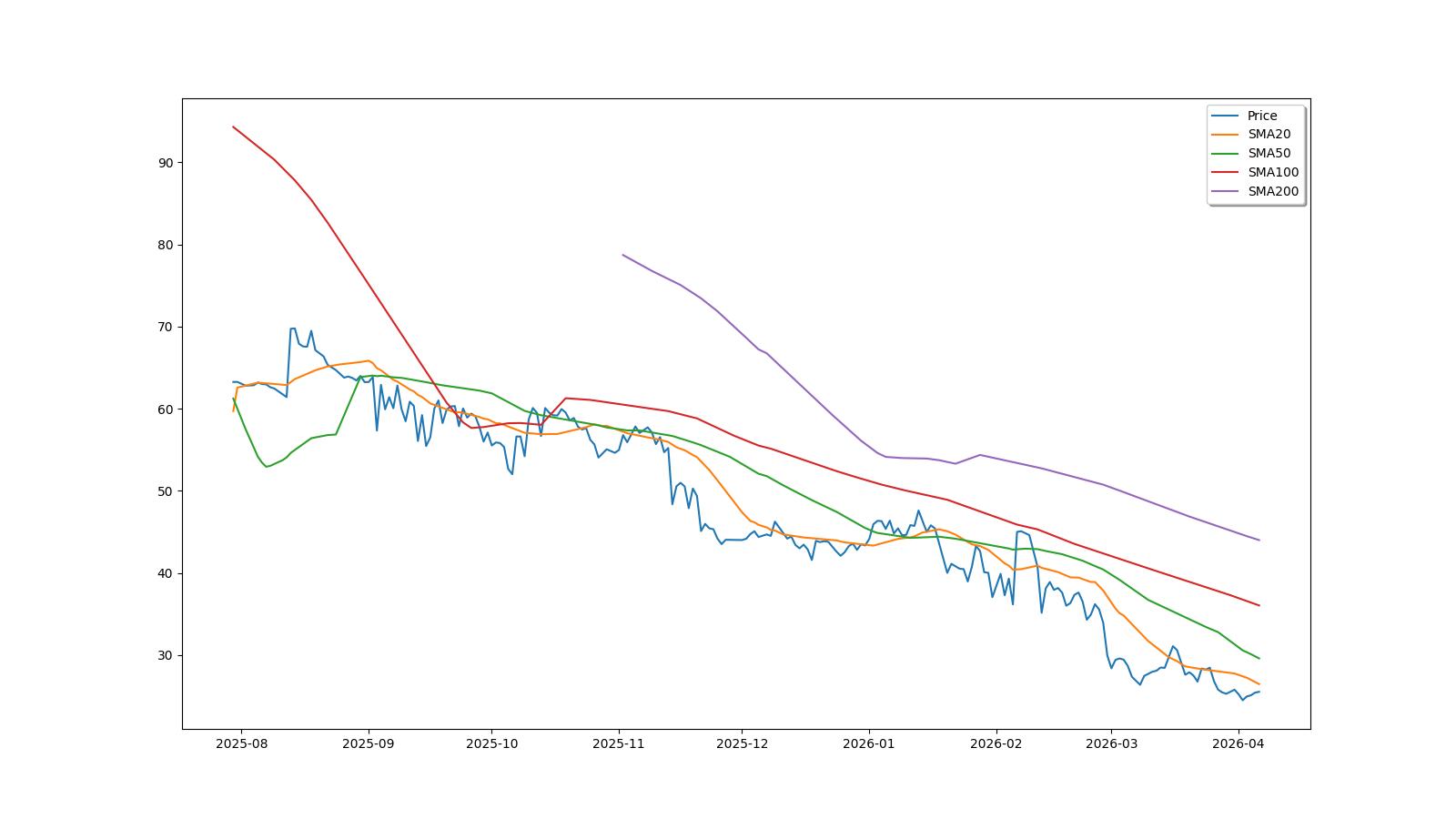 BDTCOIN Simple Moving Averages