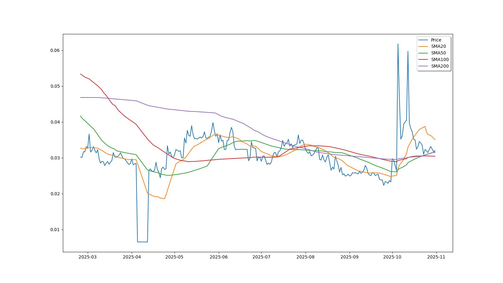 BEAM Simple Moving Averages