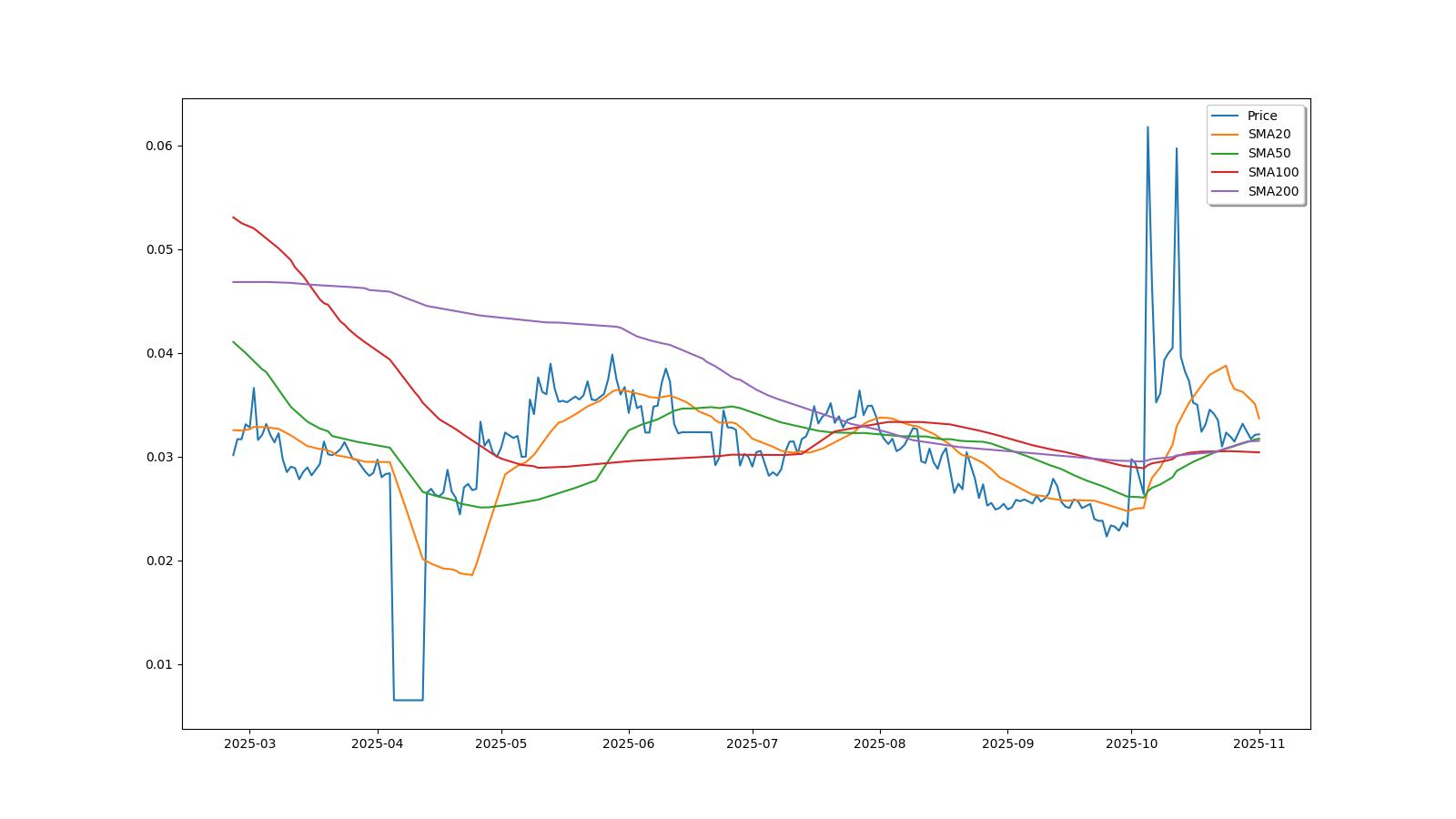 ビーム Simple Moving Averages