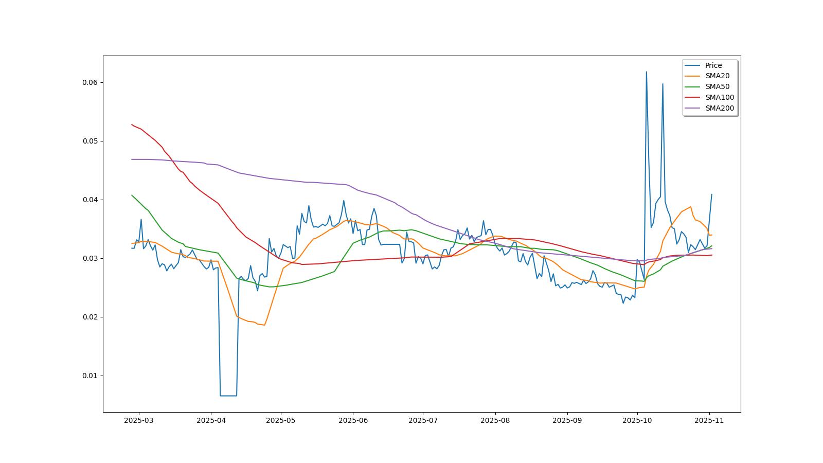 BEAM Simple Moving Averages