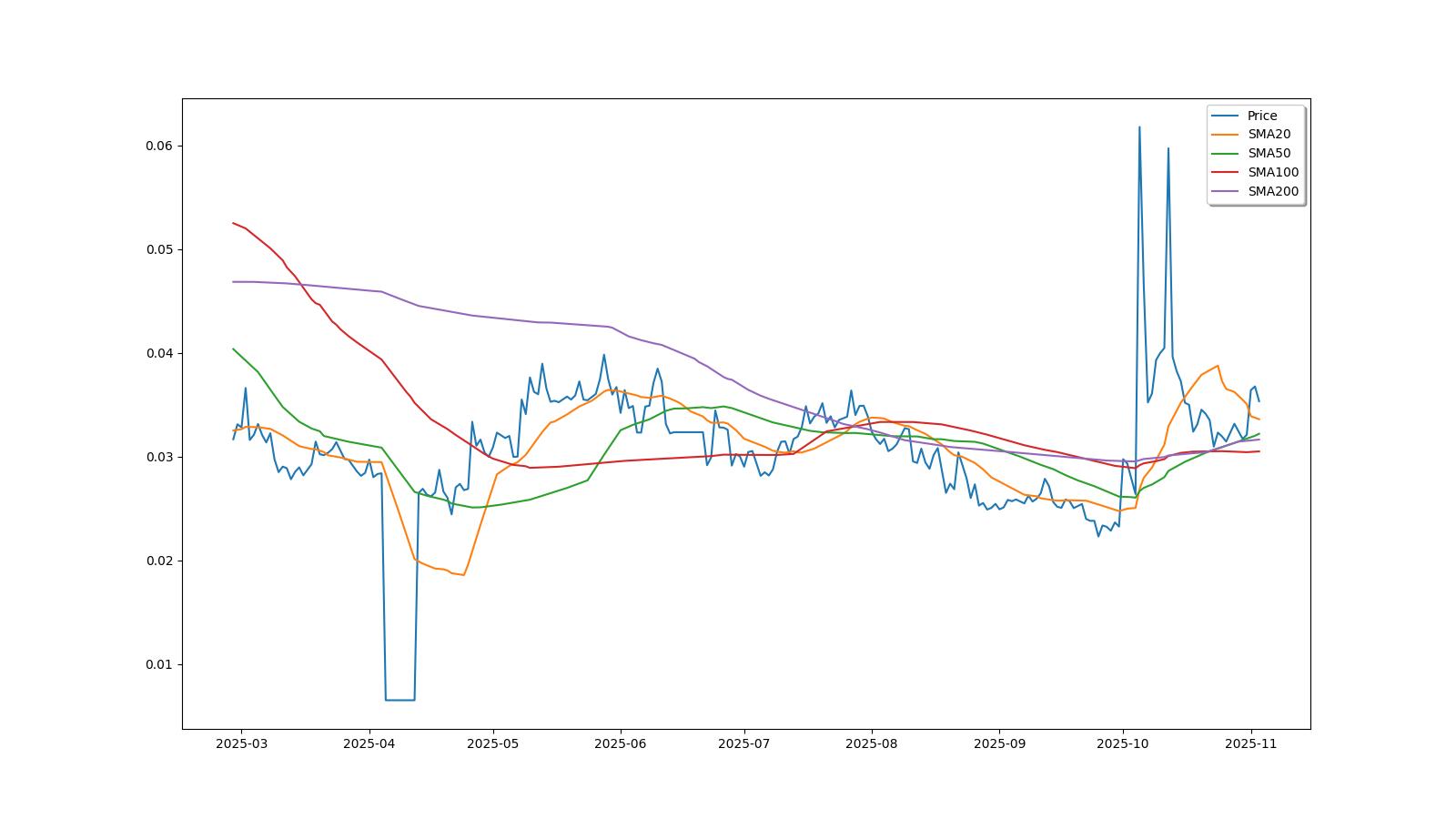 빔 Simple Moving Averages