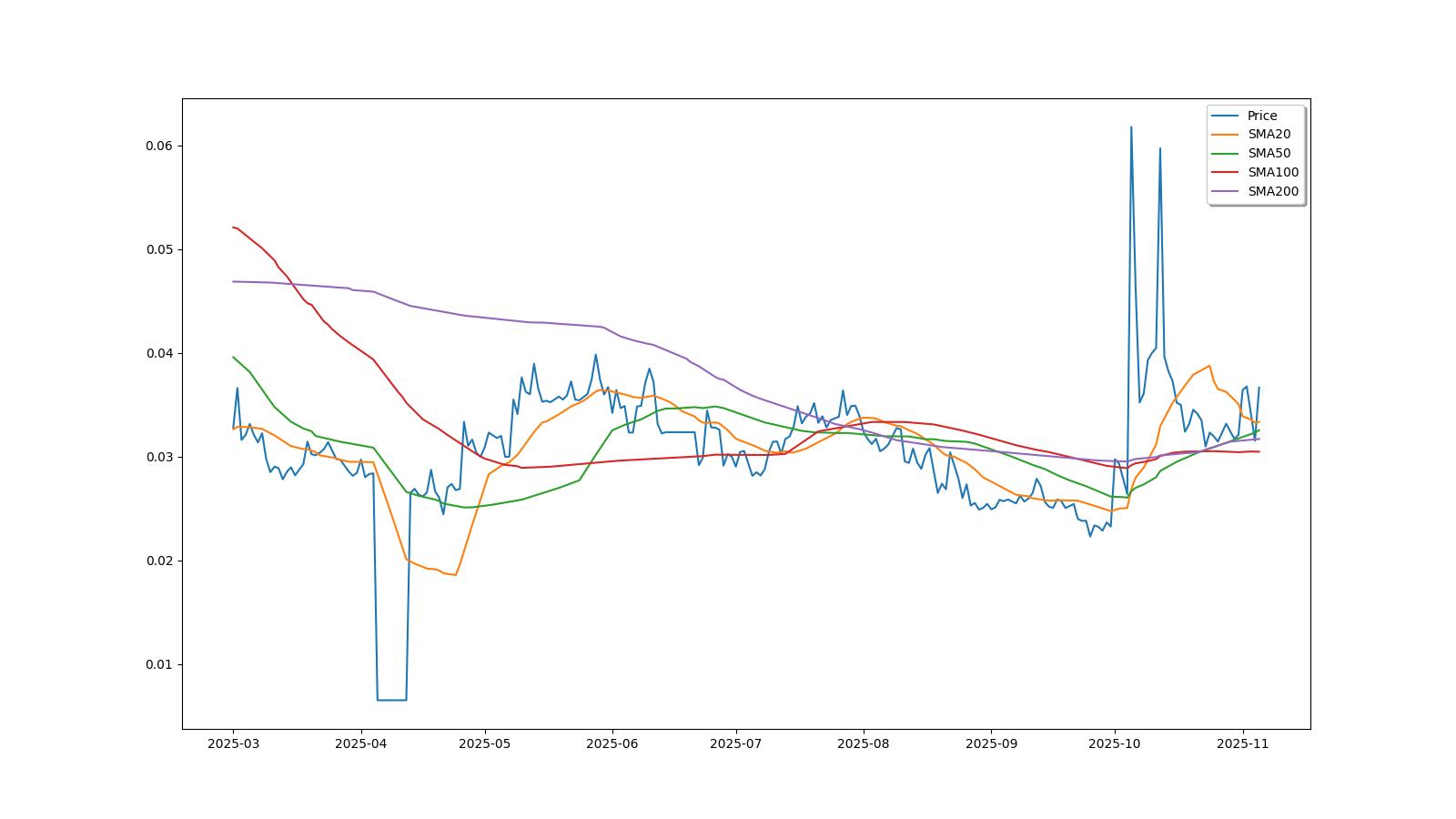 BEAM Simple Moving Averages