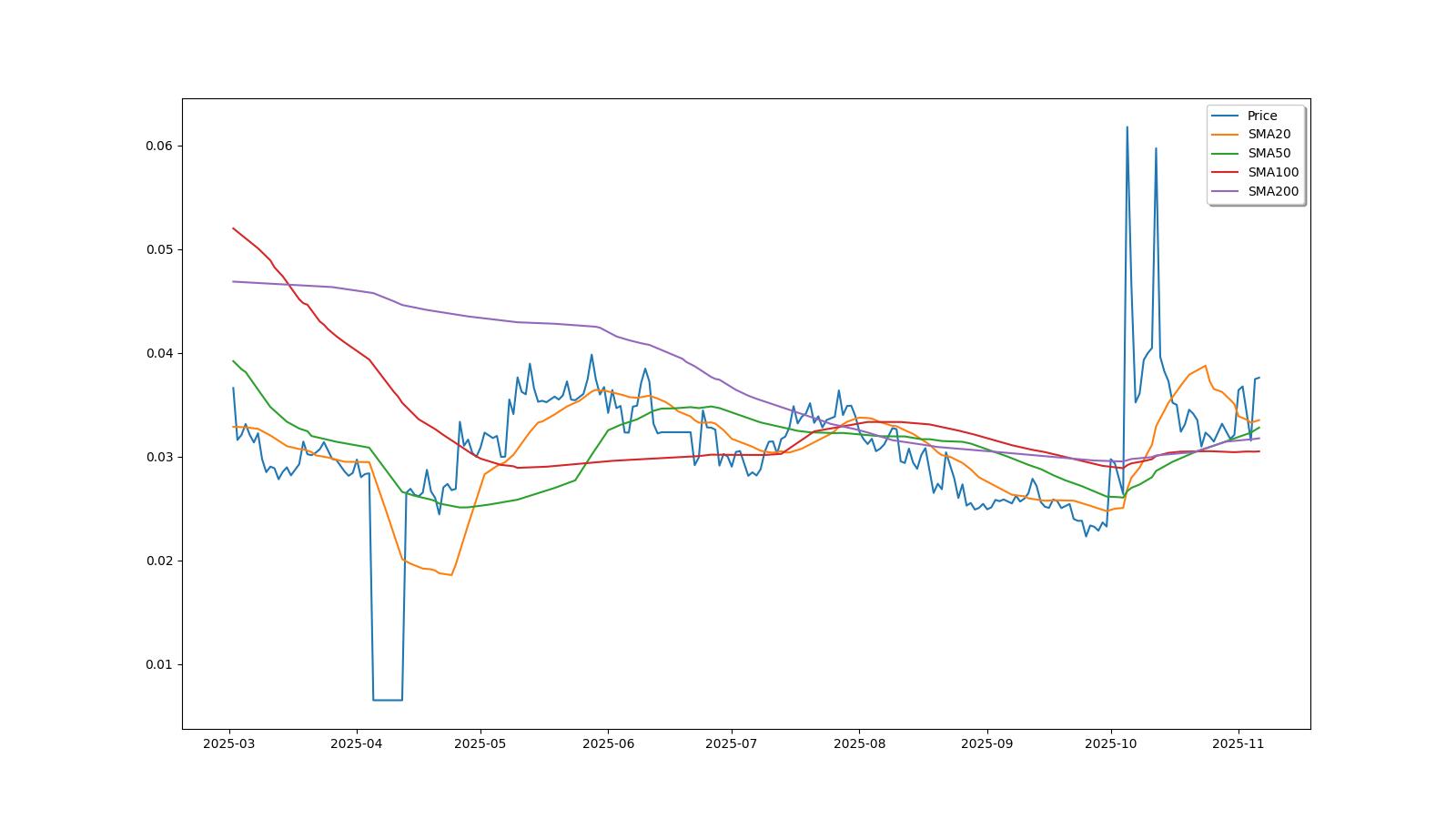 BEAM Simple Moving Averages