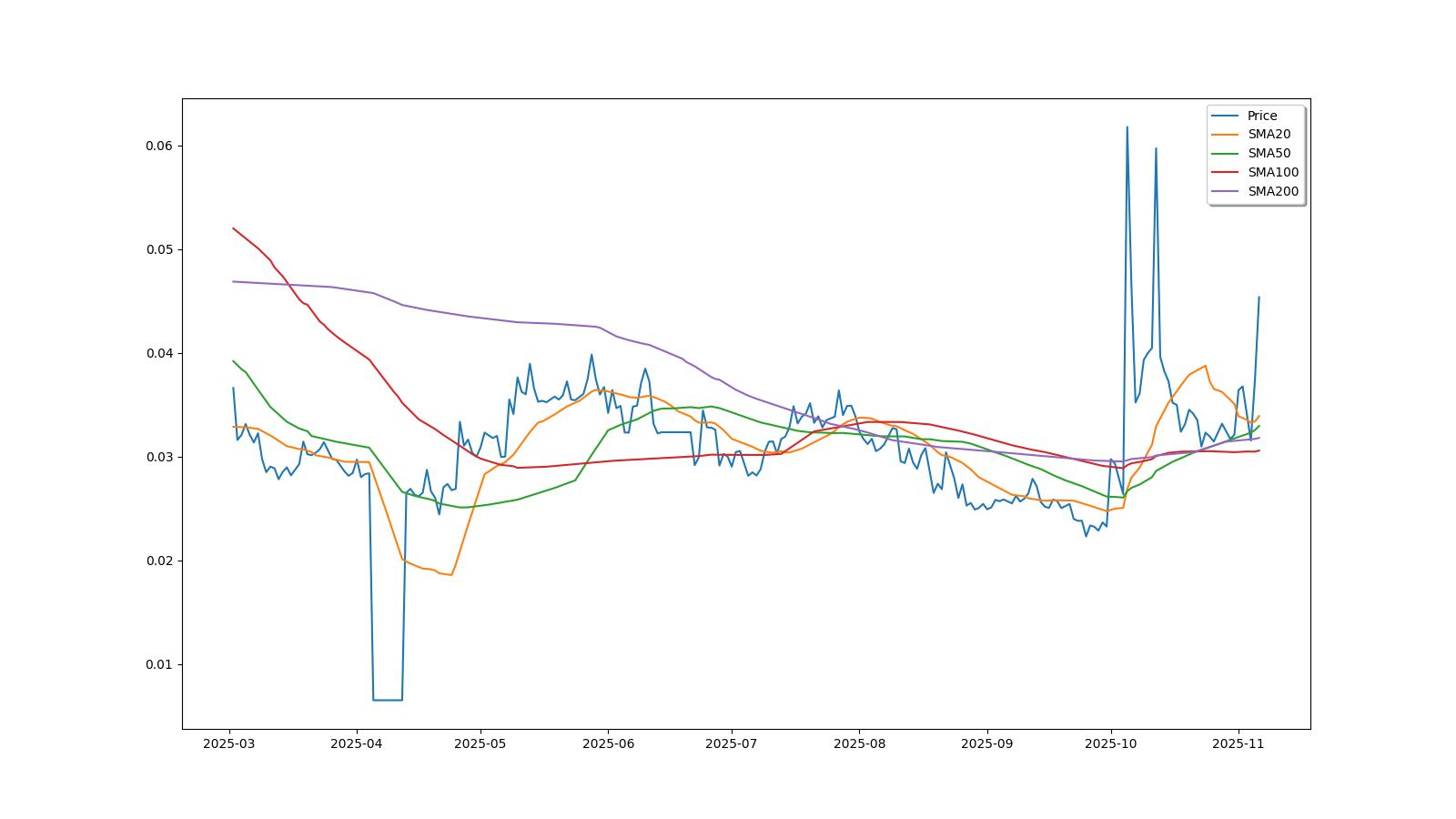 BEAM Simple Moving Averages