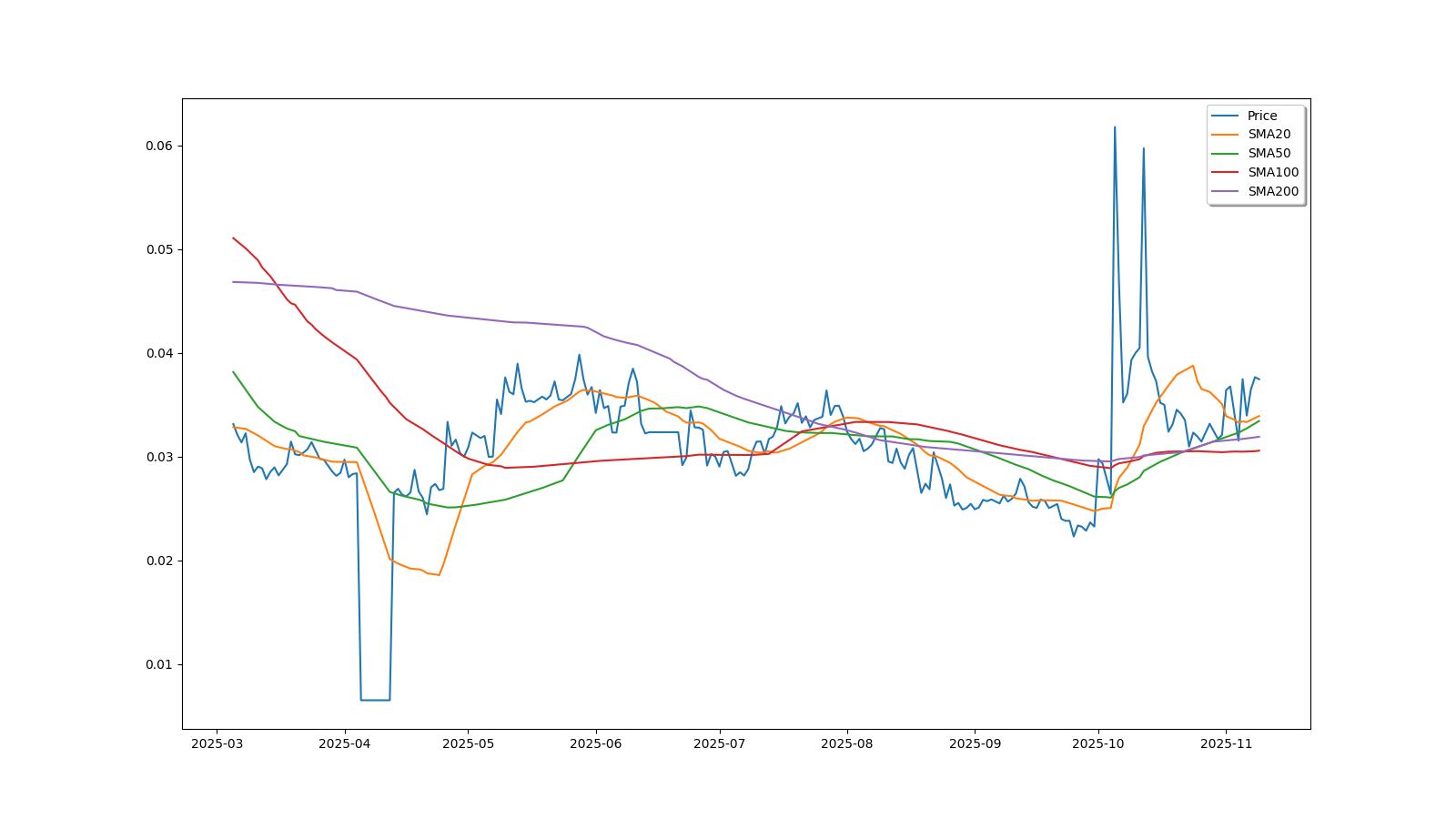 BEAM Simple Moving Averages