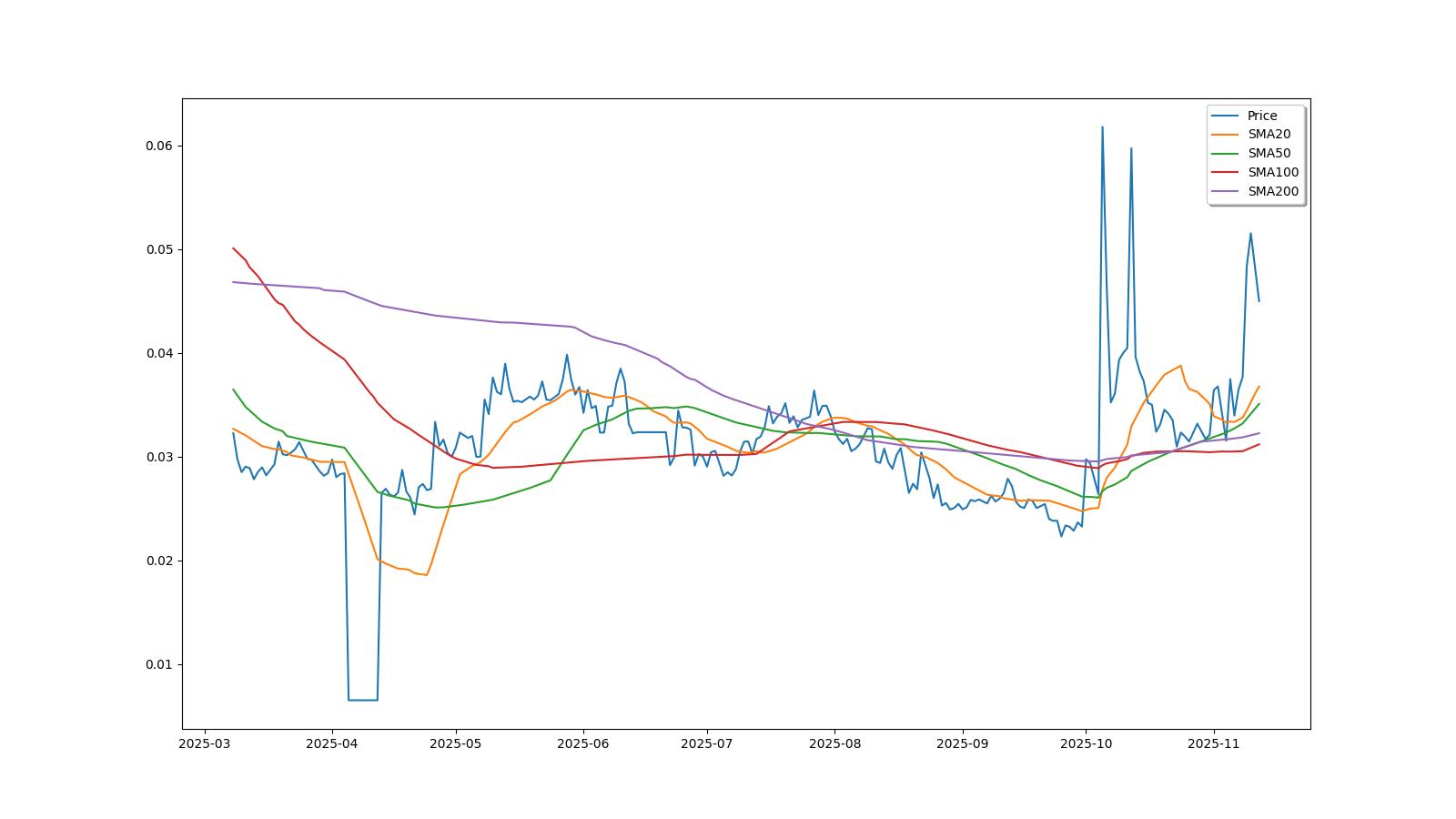 BEAM Simple Moving Averages
