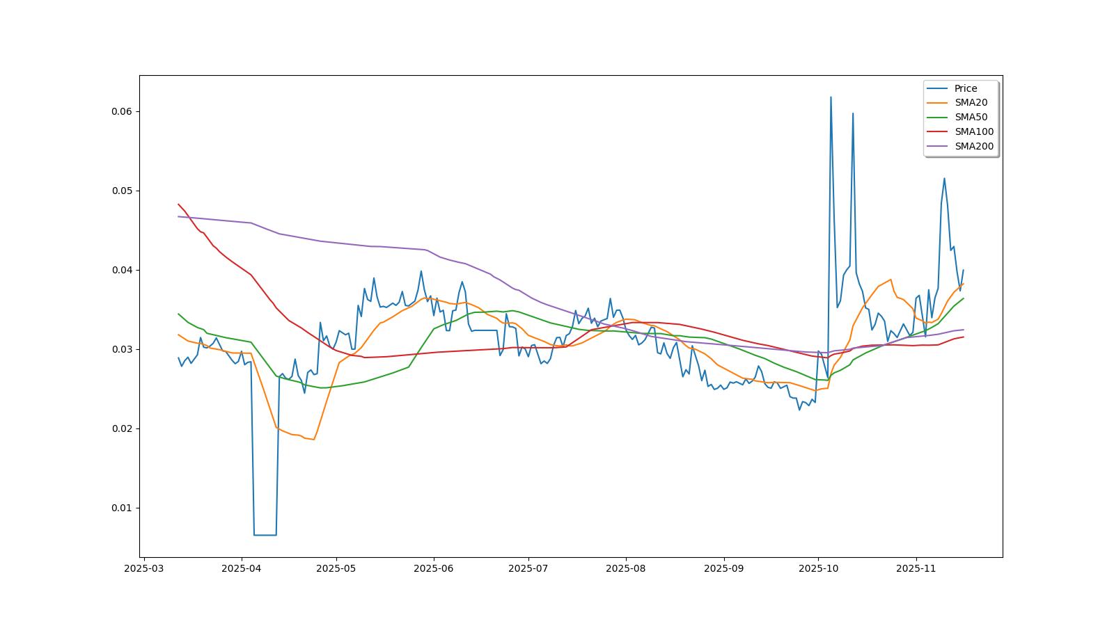BEAM Simple Moving Averages