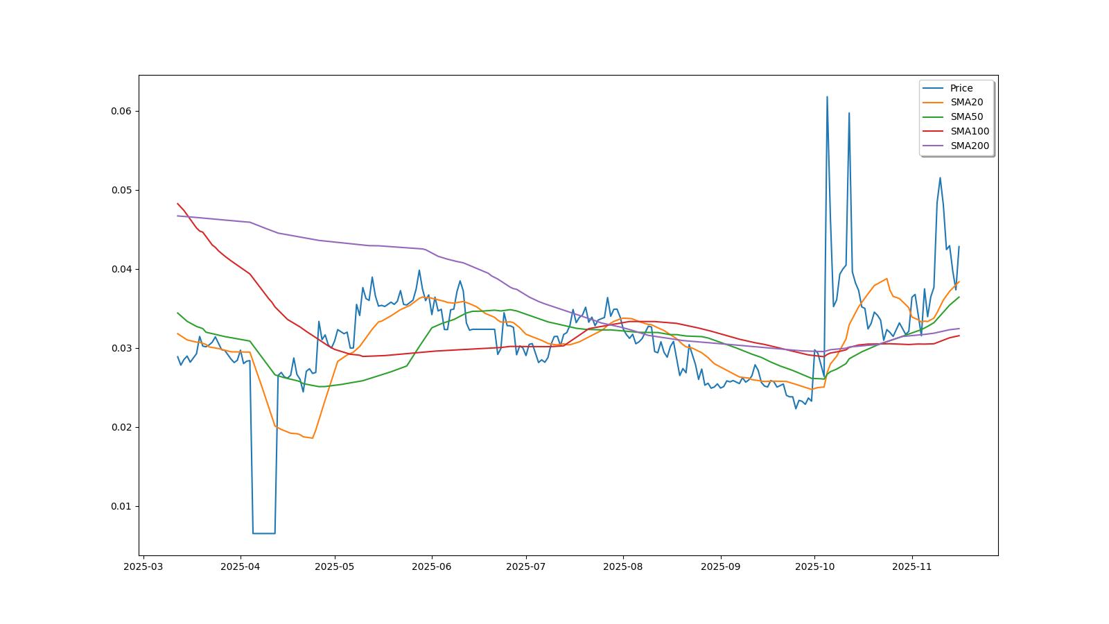 BEAM Simple Moving Averages