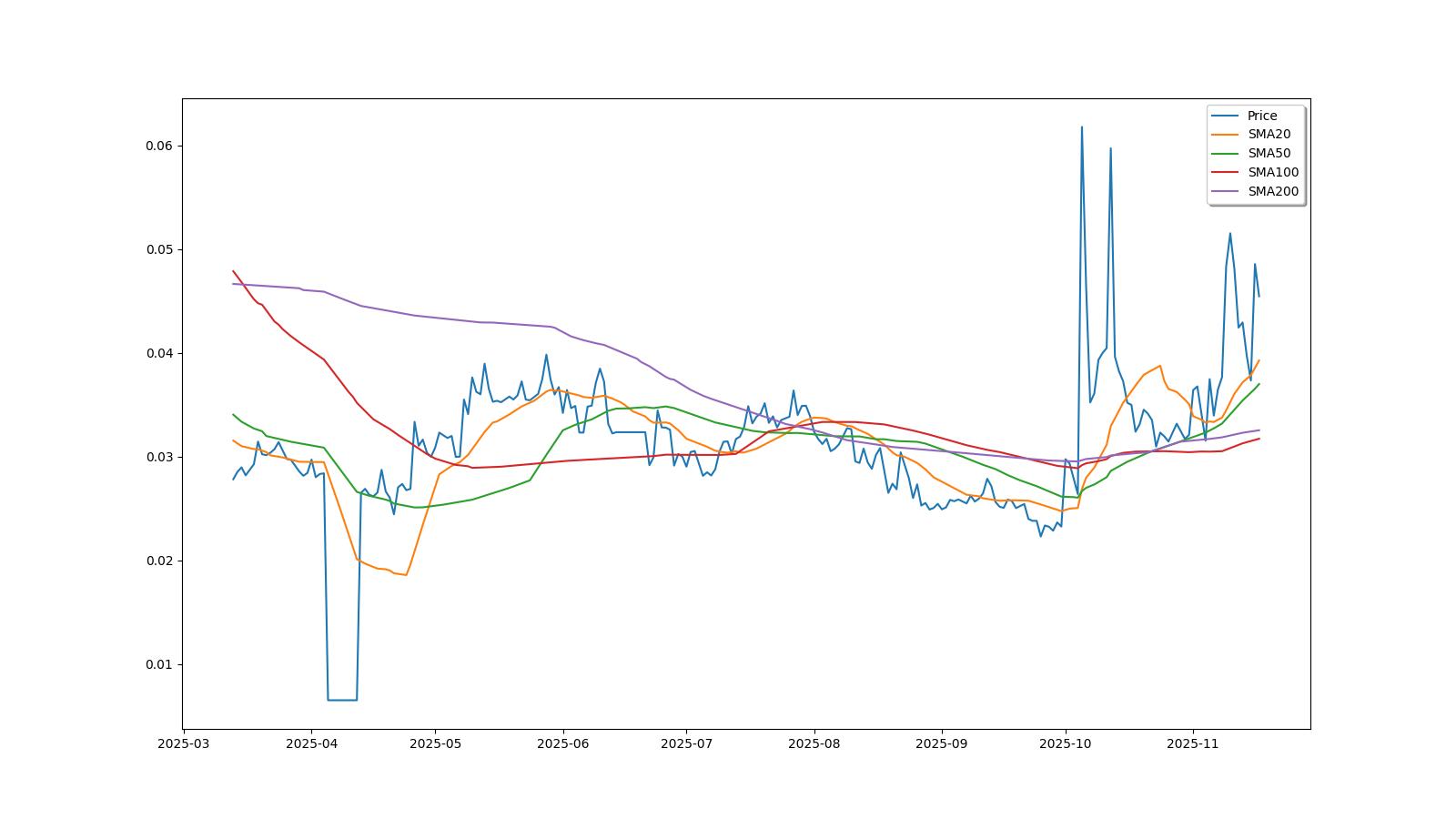BEAM Simple Moving Averages