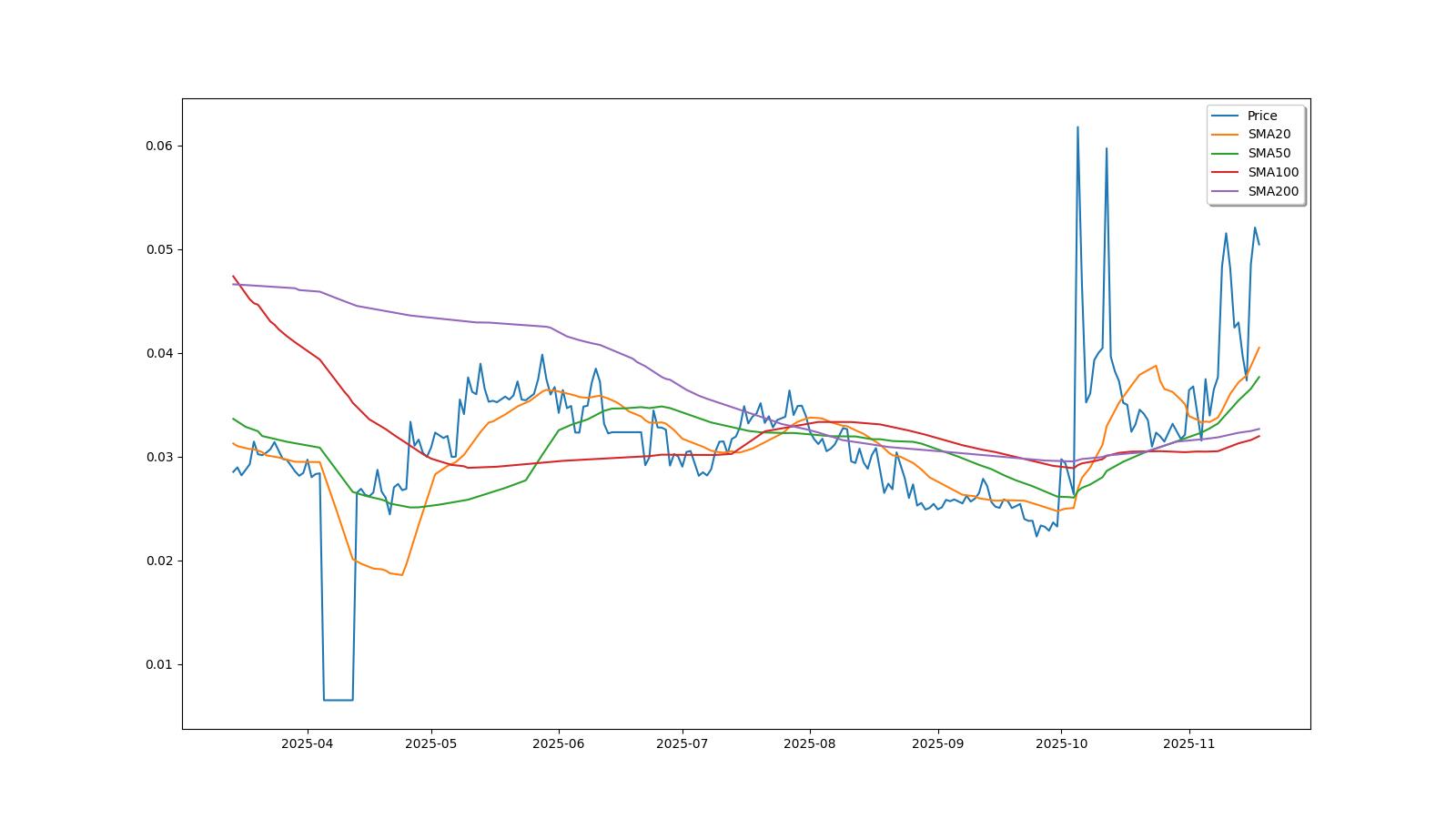 BEAM Simple Moving Averages