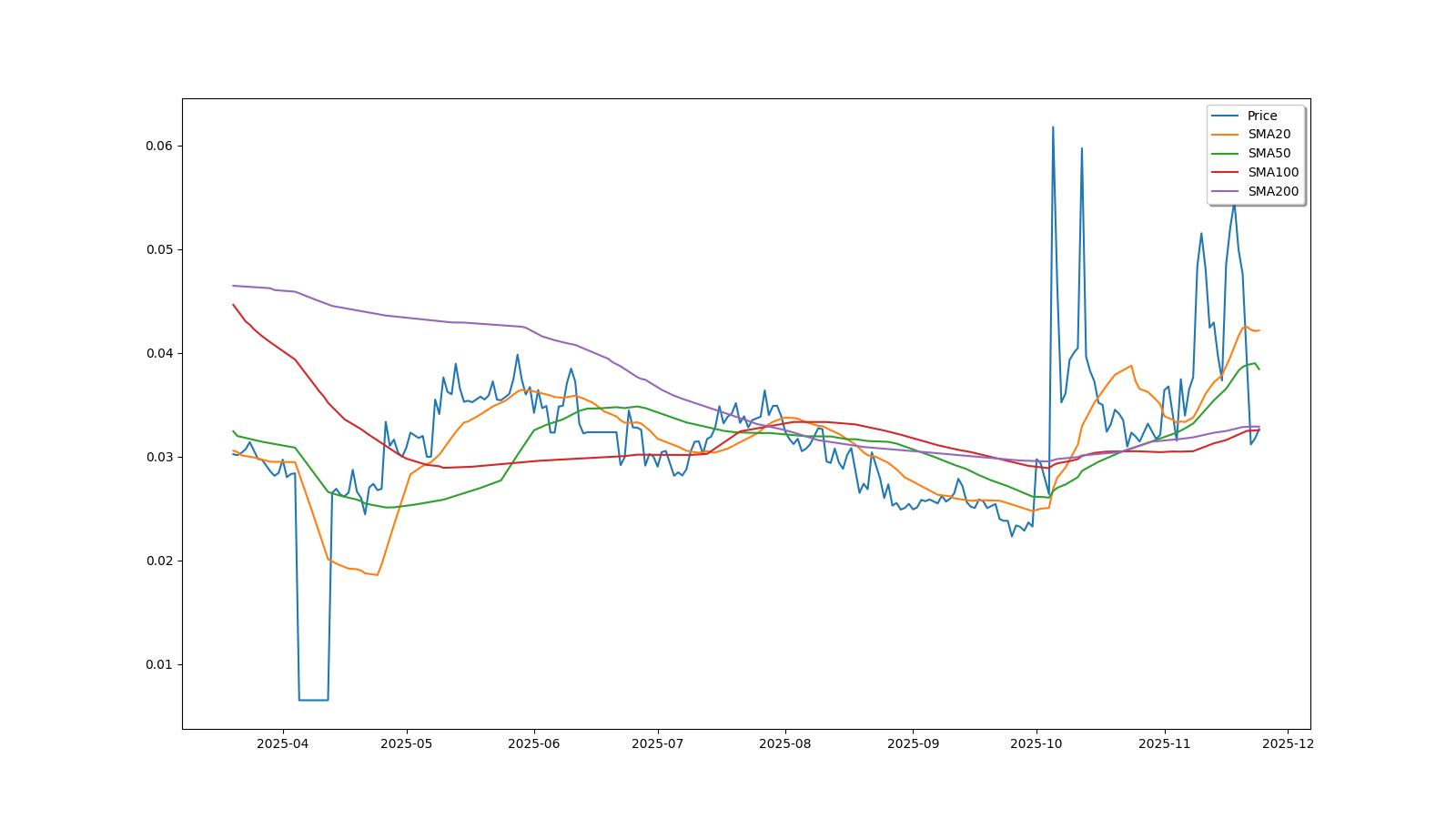 BEAM Simple Moving Averages