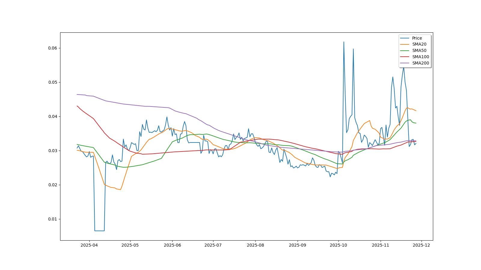 BEAM Simple Moving Averages
