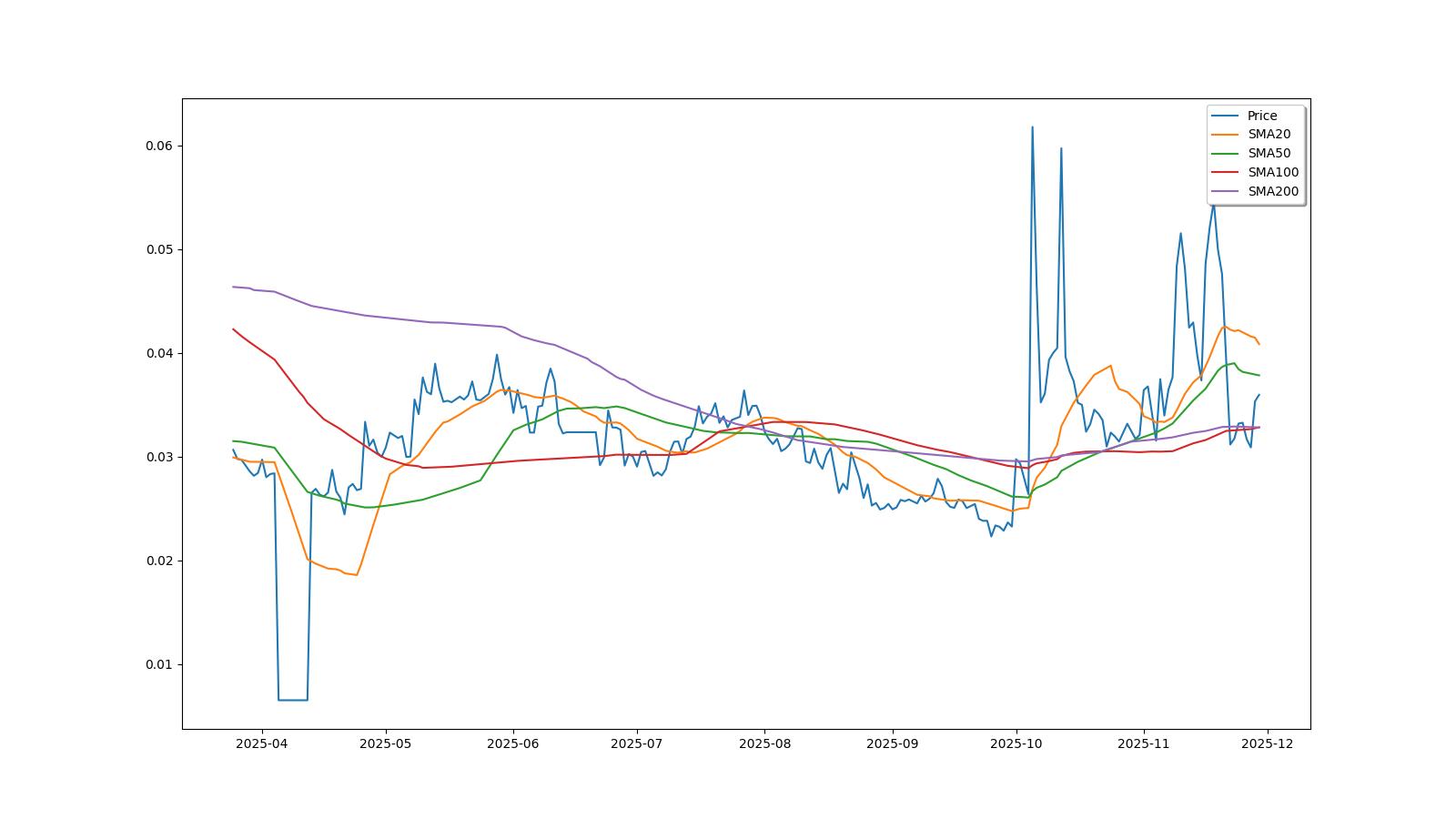 BEAM Simple Moving Averages