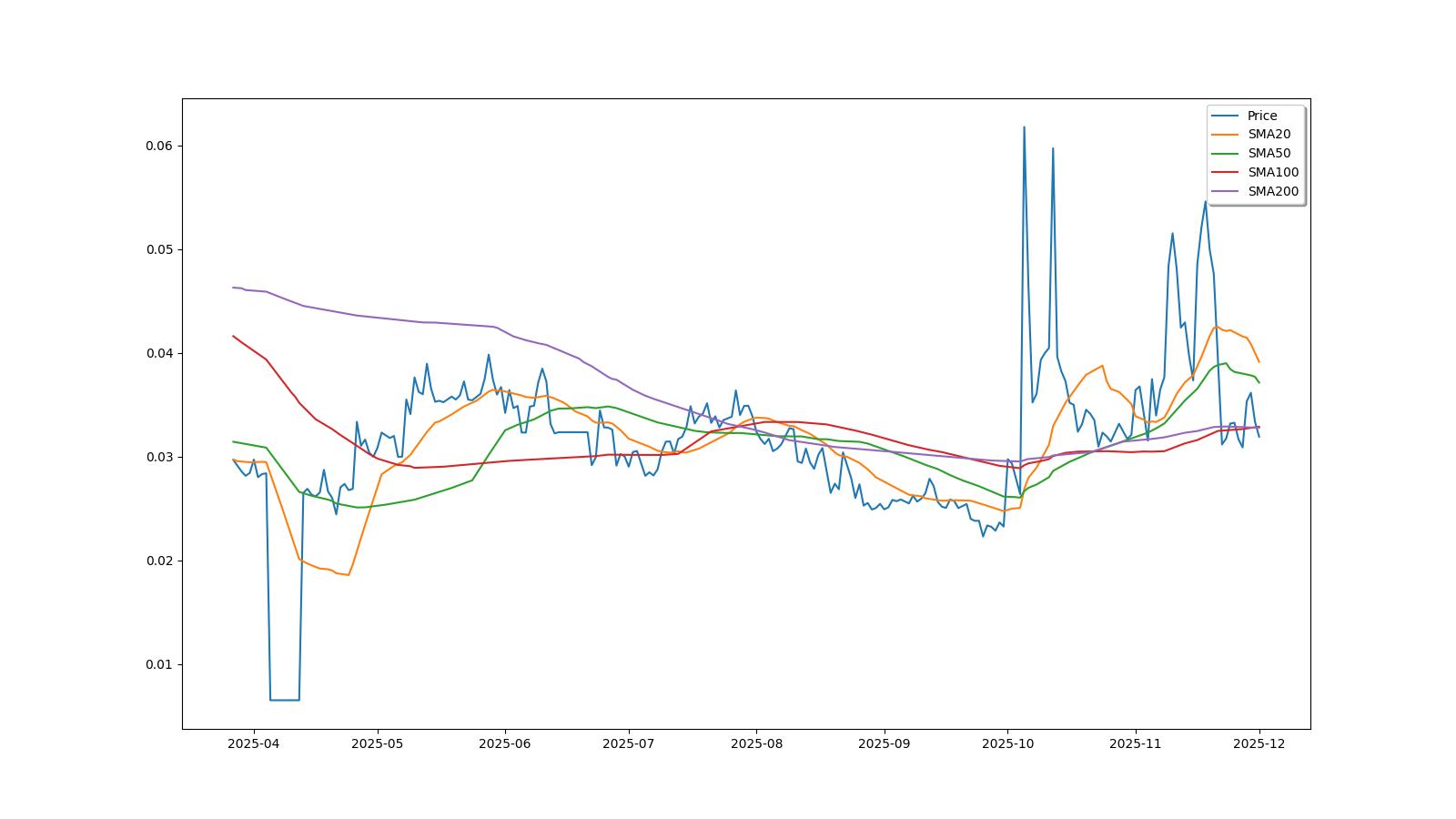 빔 Simple Moving Averages