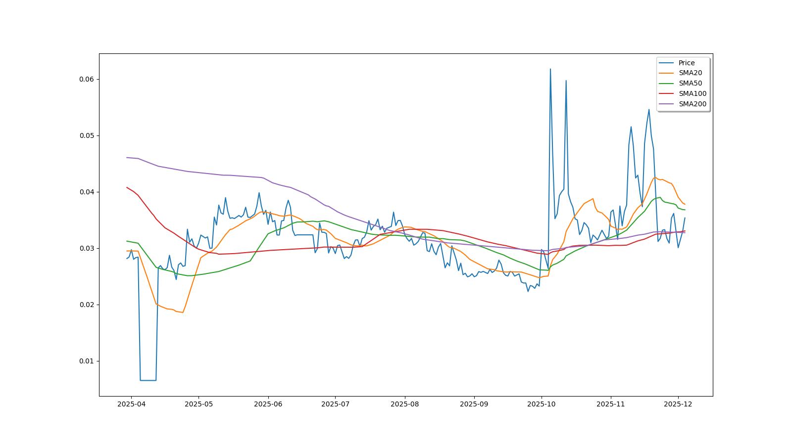 BEAM Simple Moving Averages