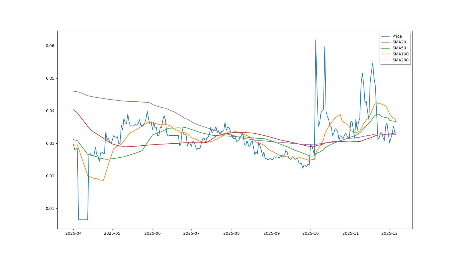 BEAM Simple Moving Averages