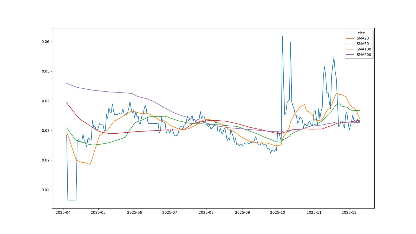 BEAM Simple Moving Averages