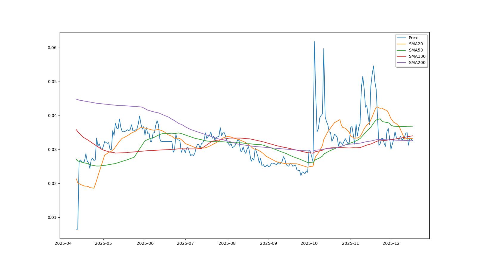 BEAM Simple Moving Averages