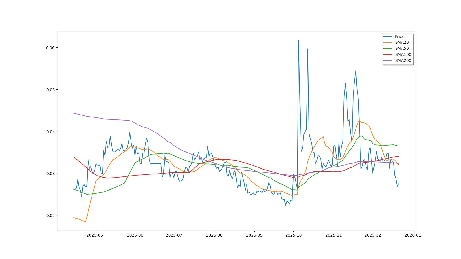 BEAM Simple Moving Averages