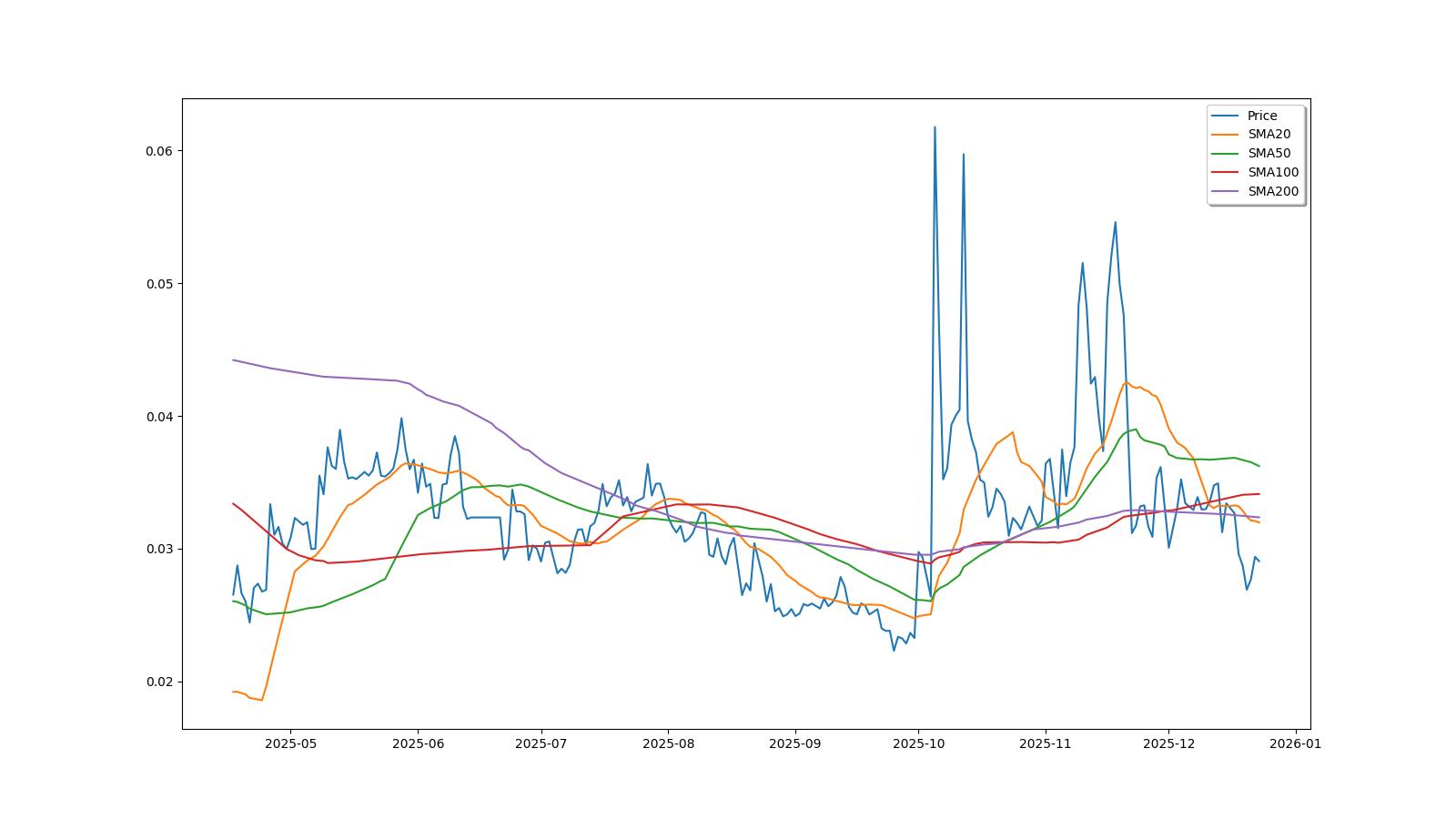 빔 Simple Moving Averages