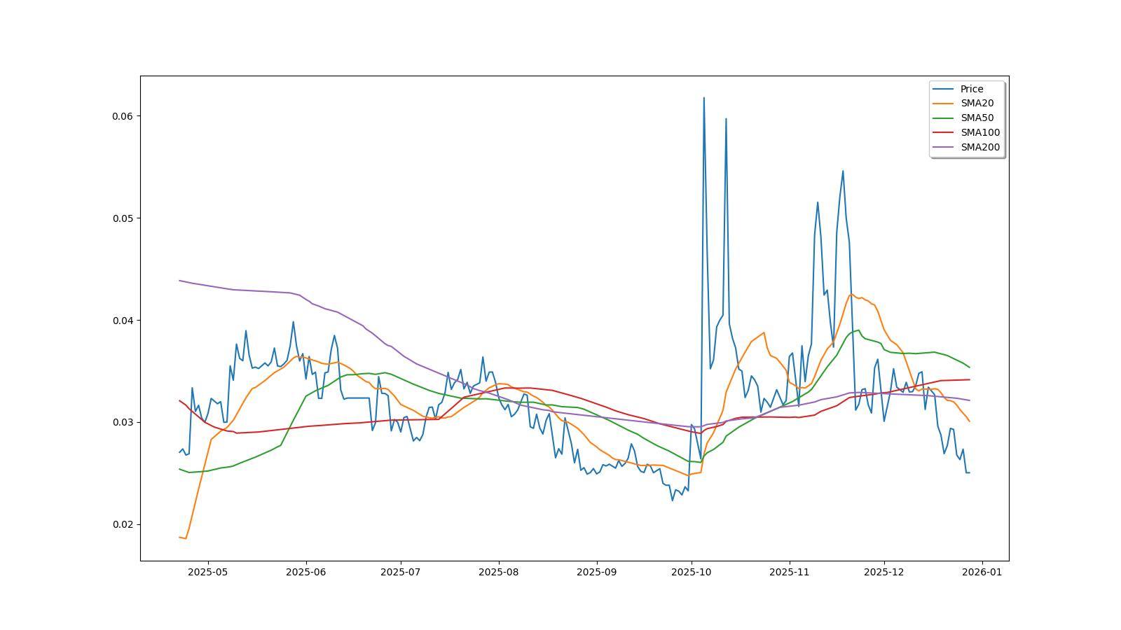 BEAM Simple Moving Averages