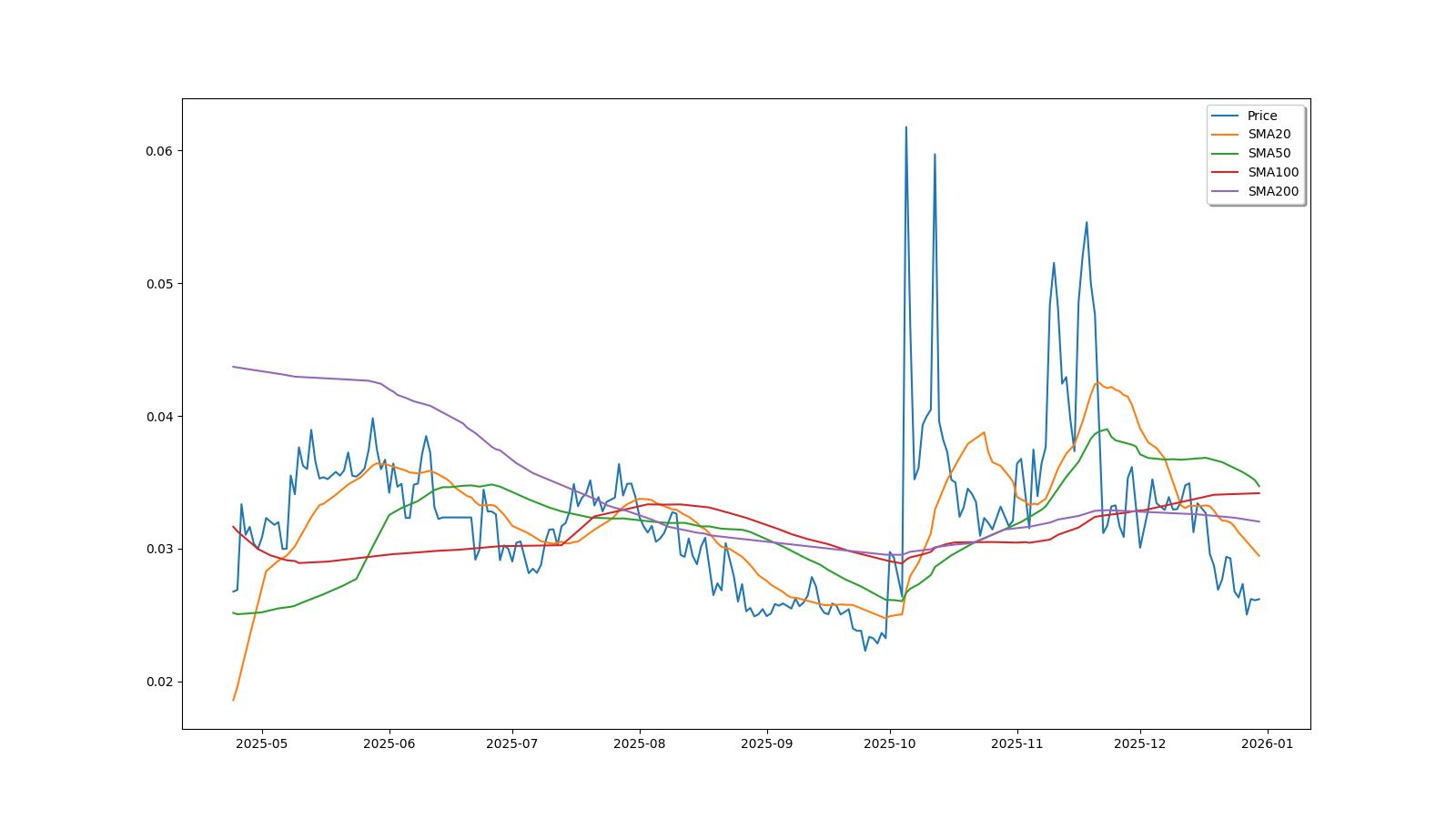 BEAM Simple Moving Averages