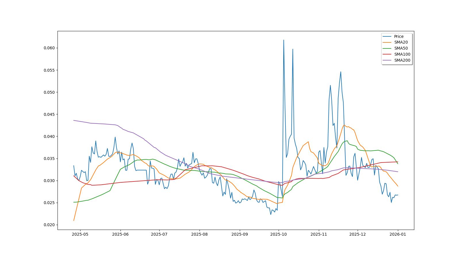 BEAM Simple Moving Averages
