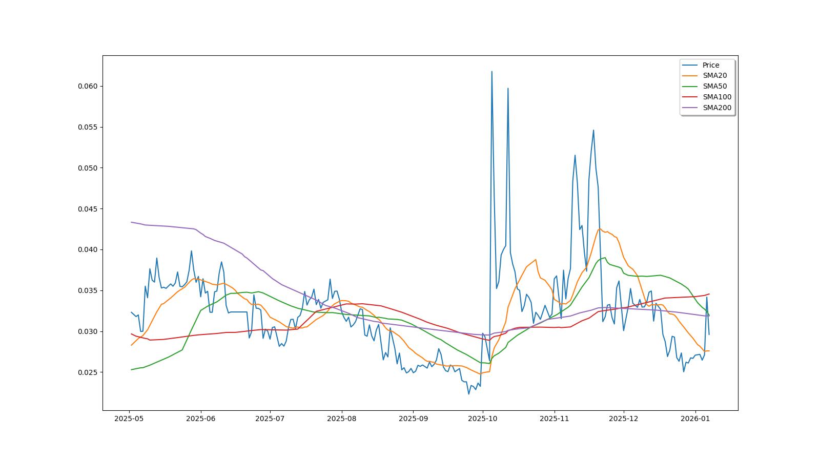 BEAM Simple Moving Averages