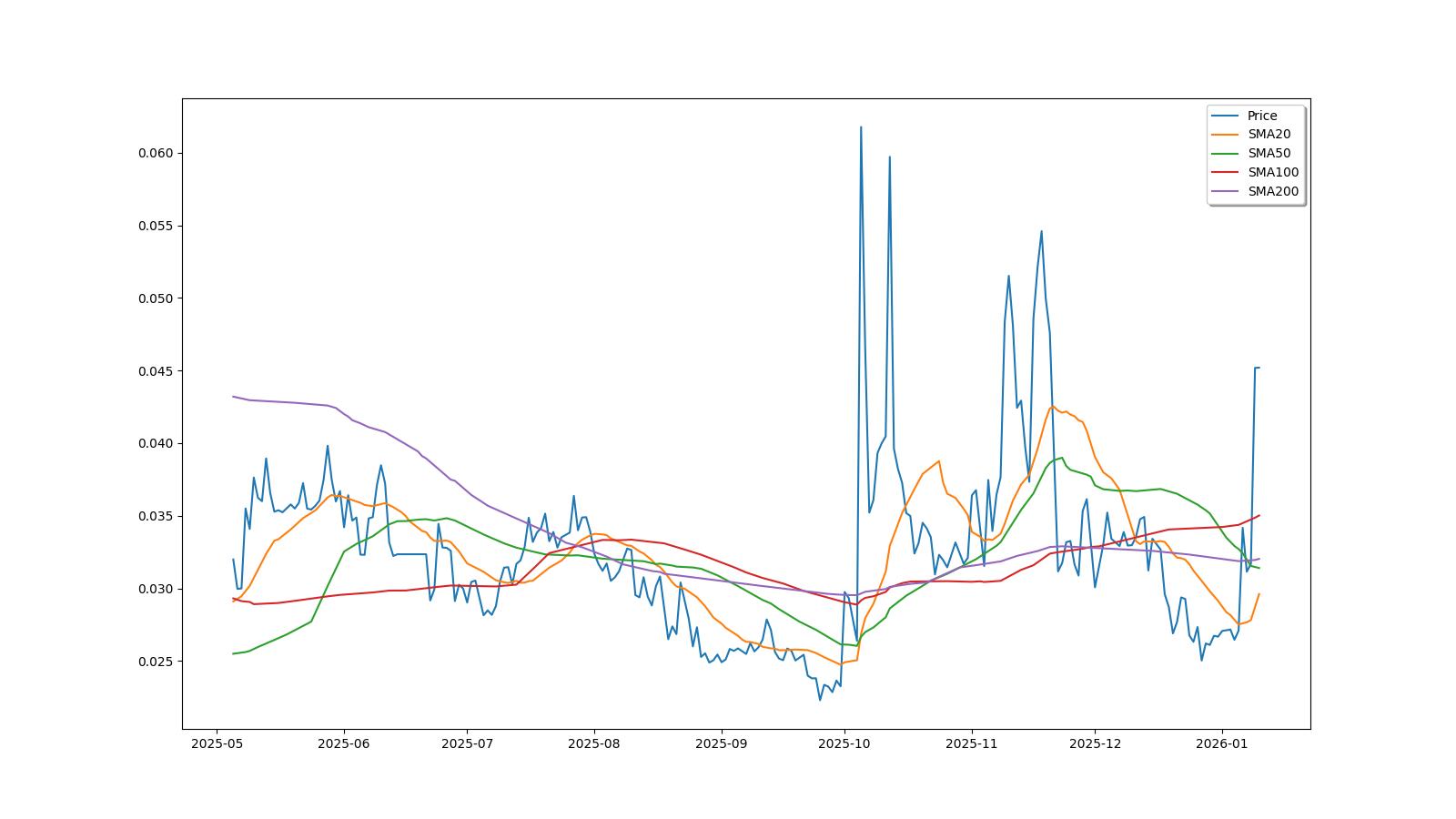 BEAM Simple Moving Averages