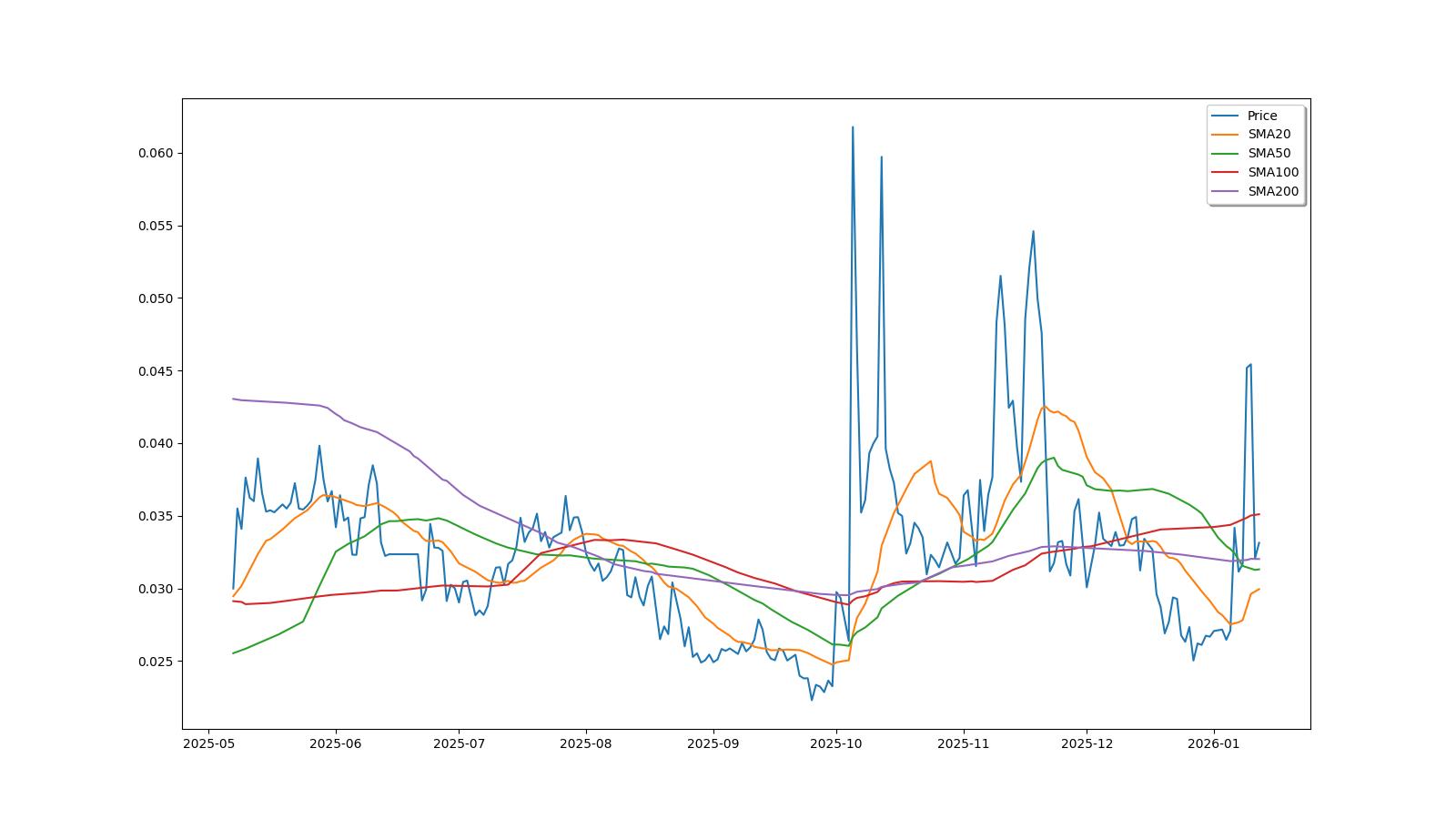 BEAM Simple Moving Averages