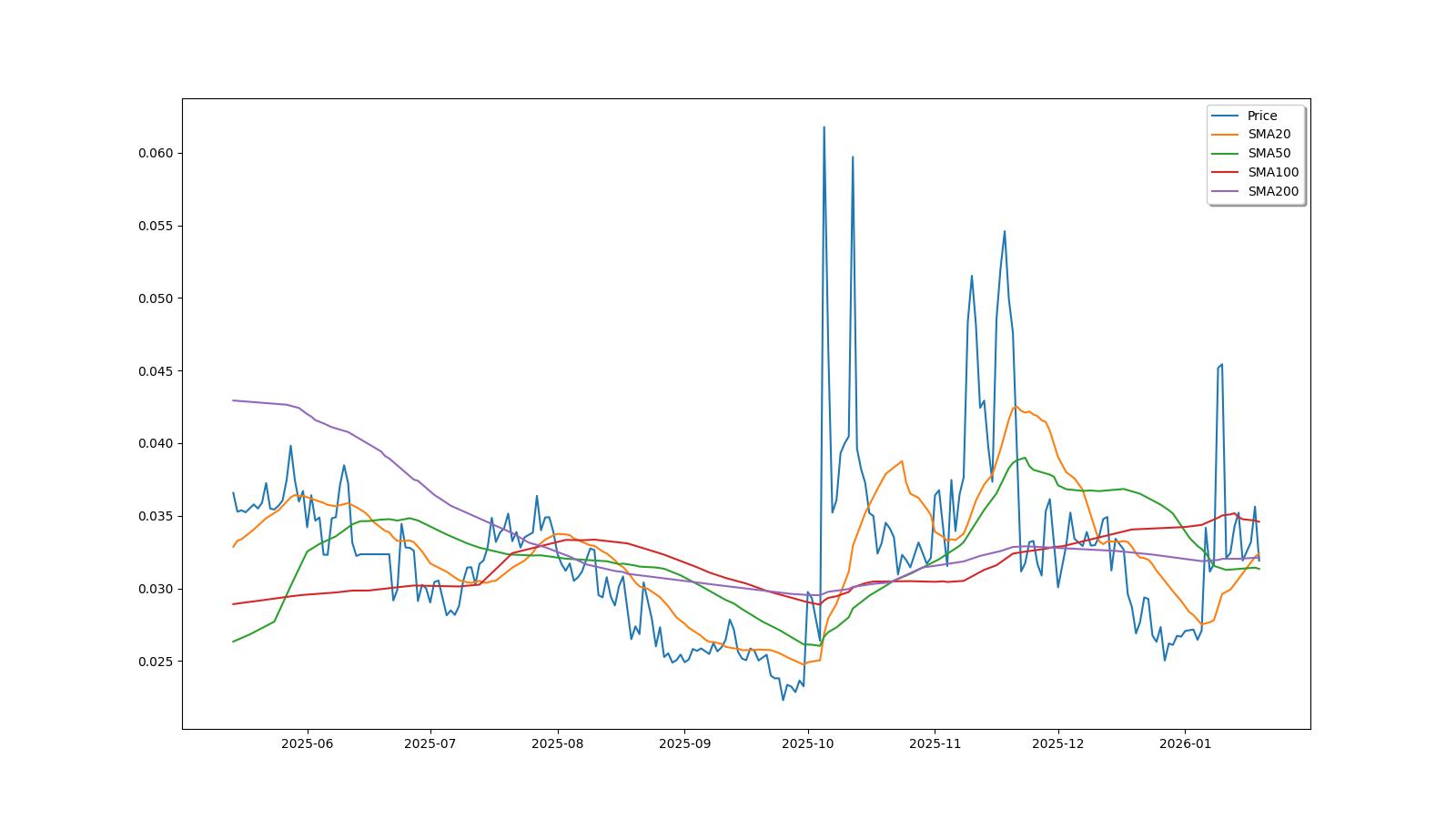 BEAM Simple Moving Averages